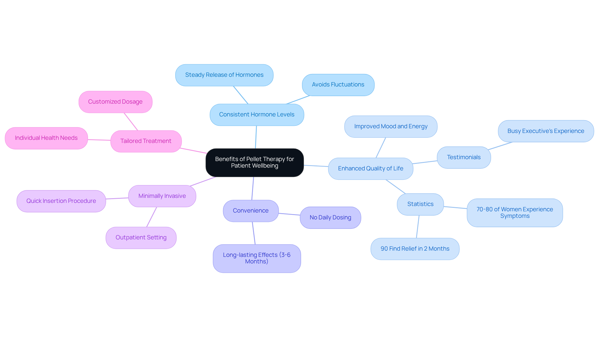 The central node represents the overall theme of pellet therapy benefits. Each branch highlights a specific advantage, with further details provided in sub-branches. This layout helps you see how each benefit contributes to overall wellbeing.
