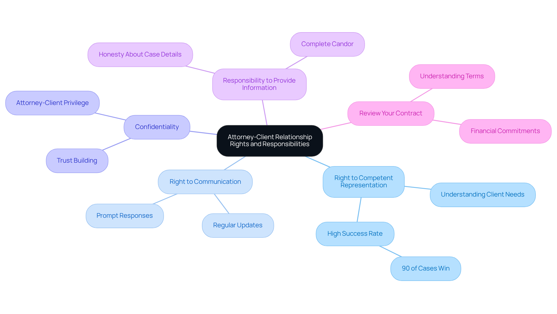 This mindmap illustrates the essential rights and responsibilities you have in your relationship with your attorney. Each branch represents a key point, helping you visualize how these aspects connect and support your journey through legal representation.