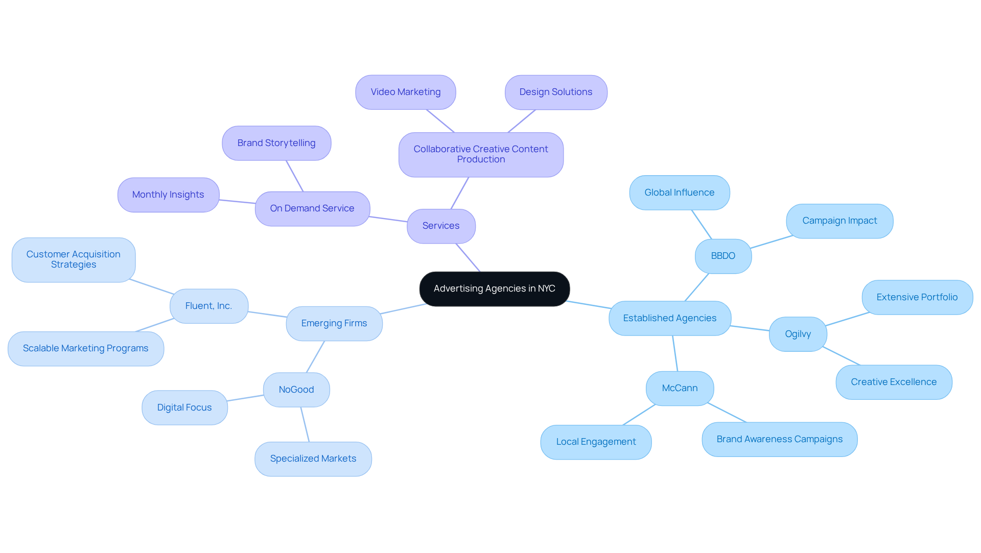 The central node shows the topic of advertising agencies. Branches represent established and emerging firms, while sub-branches detail their strategies and services. Follow the connections to see how these agencies interact in the competitive landscape.