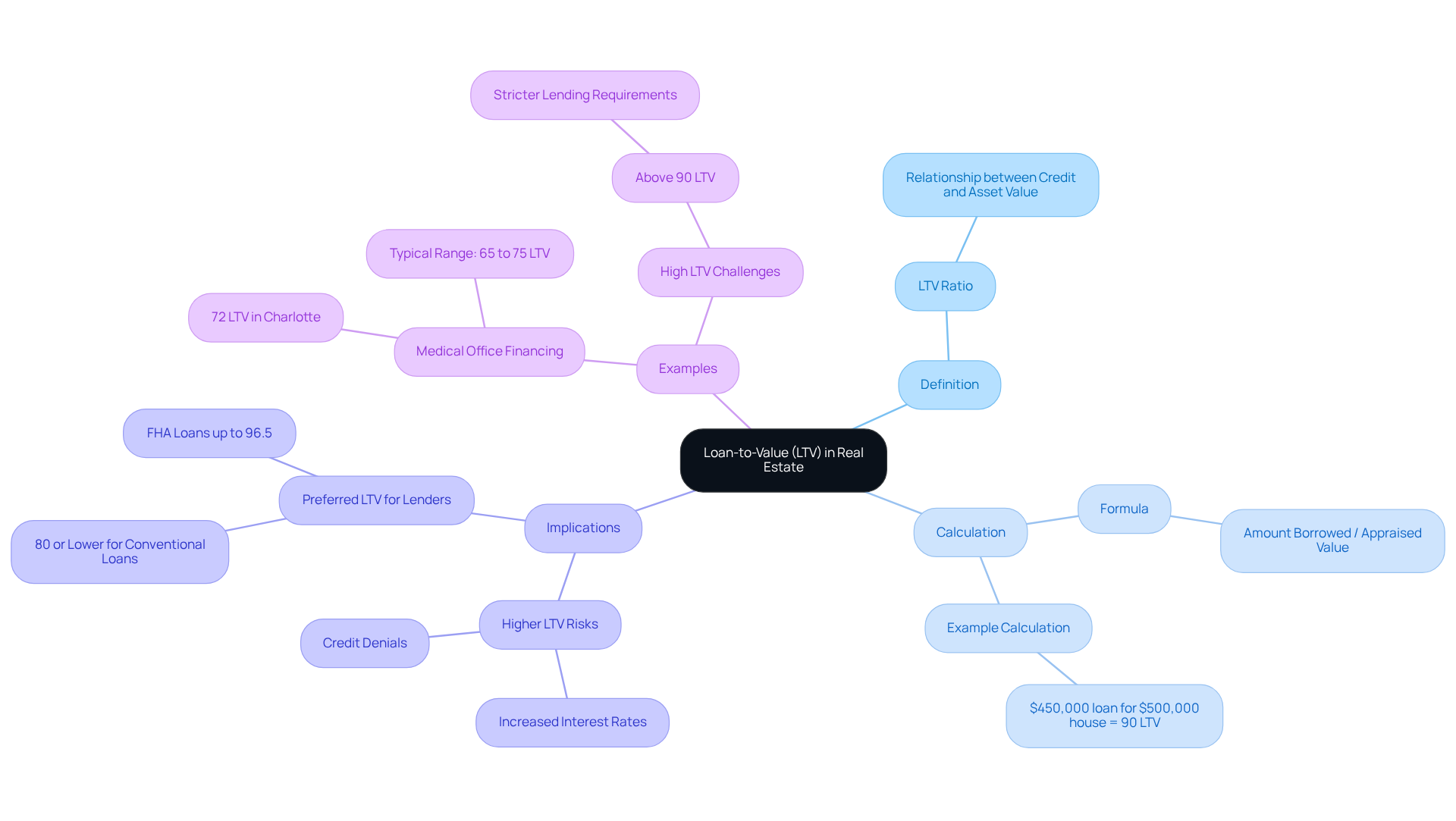 This mindmap starts with the central concept of LTV and branches out to show its definition, how to calculate it, its implications for financing, and real-world examples. Each branch helps you understand different aspects of LTV and how they relate to real estate financing. This mindmap starts with the central concept of LTV and branches out to show its definition, how to calculate it, its implications for financing, and real-world examples. Each branch helps you understand different aspects of LTV and how they relate to real estate financing.