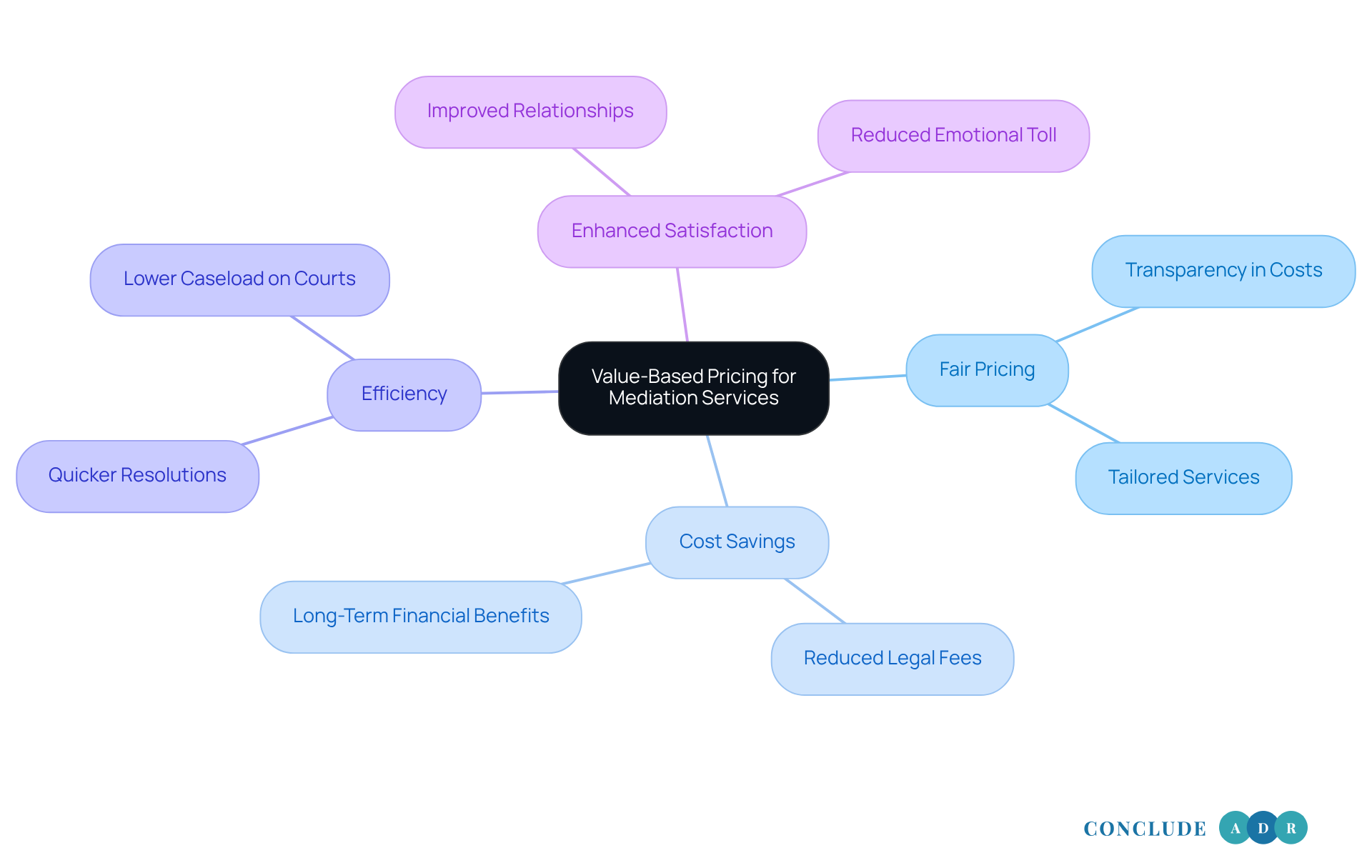 Start from the center with the main idea of value-based pricing and explore how it connects to benefits like savings and efficiency. Each branch shows a different advantage, and the sub-branches provide more detail.