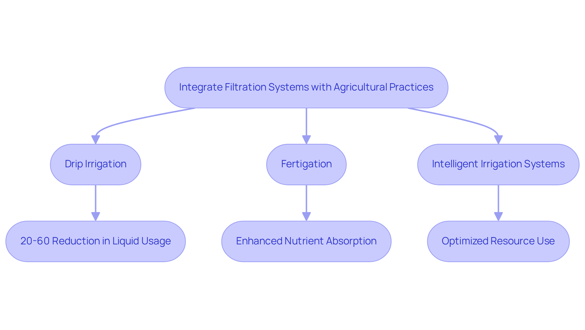 Follow the arrows to see how each method contributes to better farming practices. Each box represents a step in the process, showing how farmers can use technology to save resources and improve crop yields.