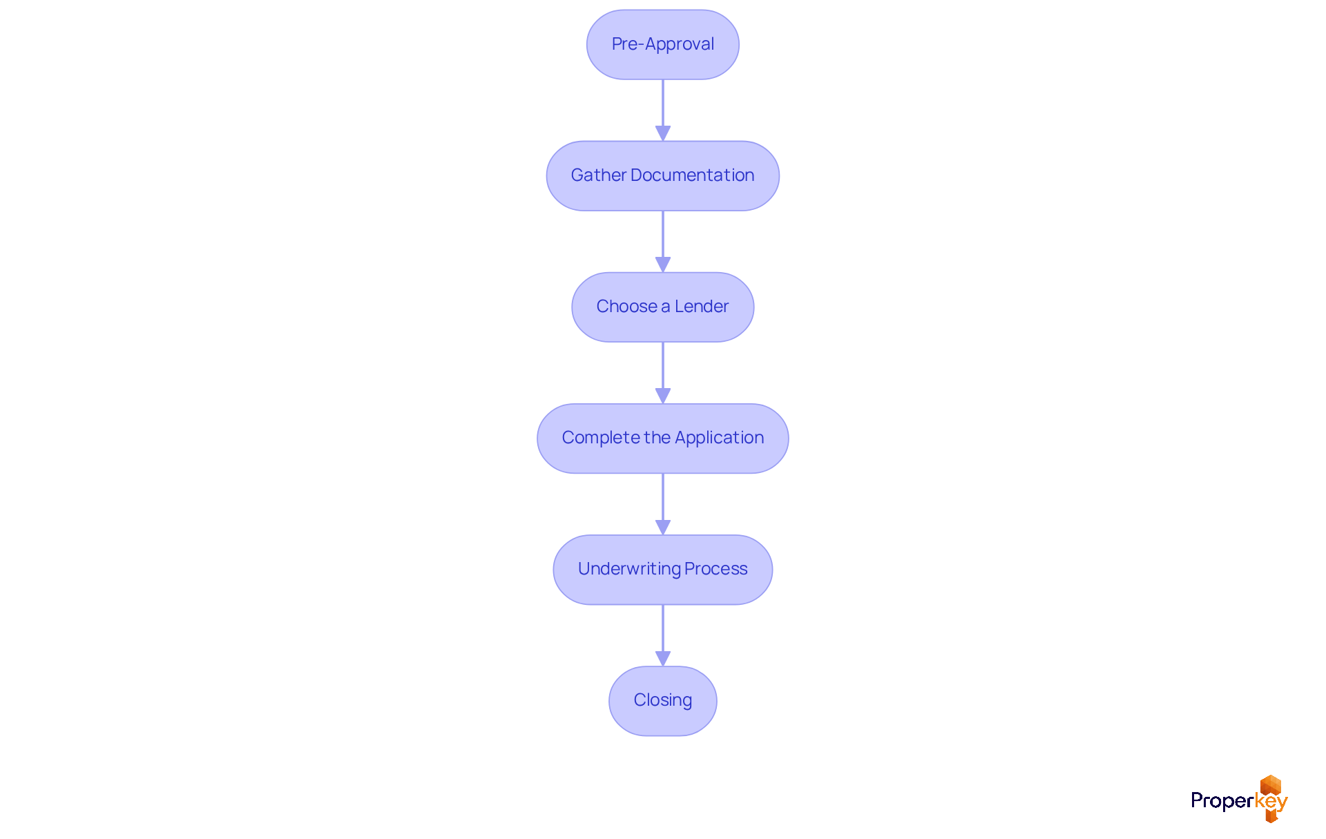 Each box represents a step in the mortgage application journey. Follow the arrows to see how each step leads to the next, guiding you through the process of securing your mortgage.