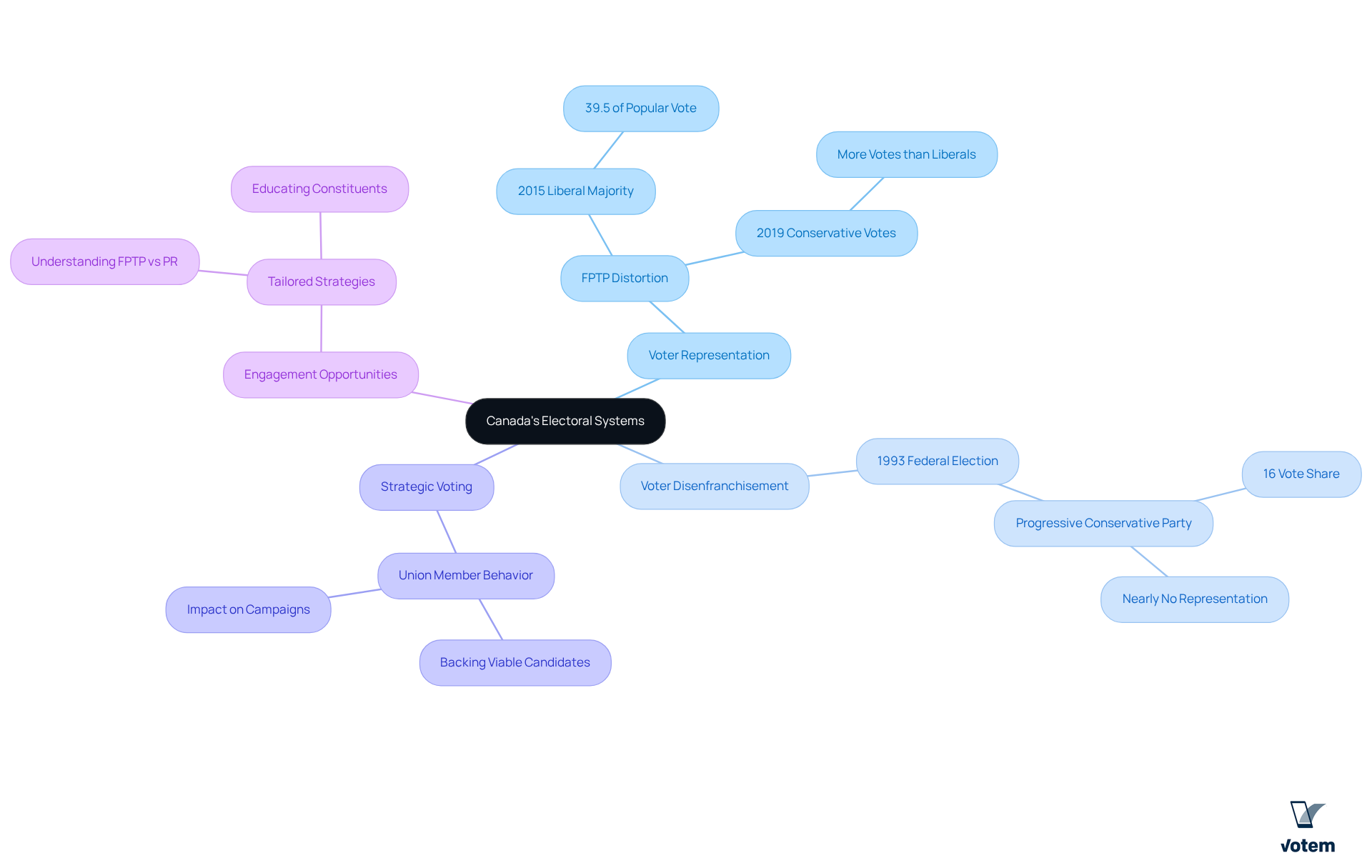 The center represents the overarching topic of Canada's electoral systems. Each branch represents a key implication, with further details branching out to illustrate specific points and examples related to that implication.