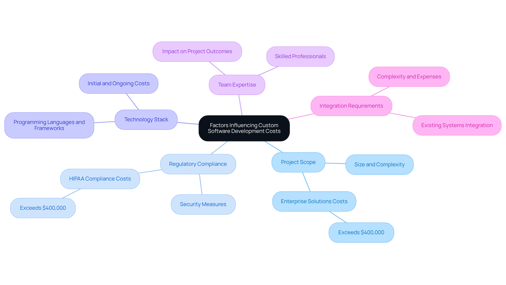 The central node represents the main theme of cost factors. Each branch shows a specific factor that influences costs, and the sub-branches provide additional details or examples. The colors help differentiate each factor, making it easier to follow and understand. The central node represents the main theme of cost factors. Each branch shows a specific factor that influences costs, and the sub-branches provide additional details or examples. The colors help differentiate each factor, making it easier to follow and understand.