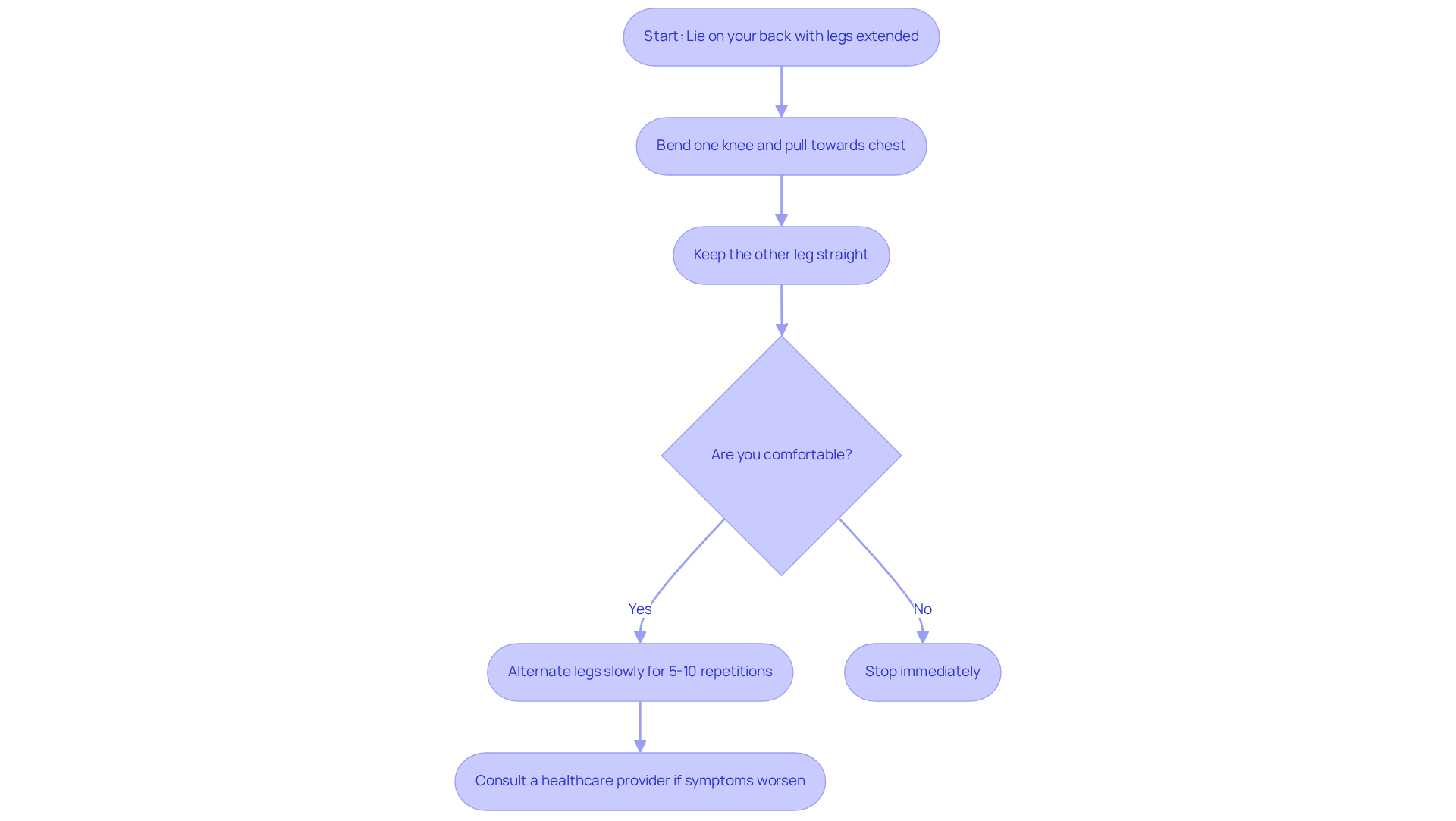 This flowchart guides you through the steps of the Gentle Supine Sciatic Nerve Flossing exercise. Follow the arrows to see what to do next, and remember to listen to your body. If something doesn’t feel right, it’s okay to stop and consult a healthcare provider. This flowchart guides you through the steps of the Gentle Supine Sciatic Nerve Flossing exercise. Follow the arrows to see what to do next, and remember to listen to your body. If something doesn’t feel right, it’s okay to stop and consult a healthcare provider.