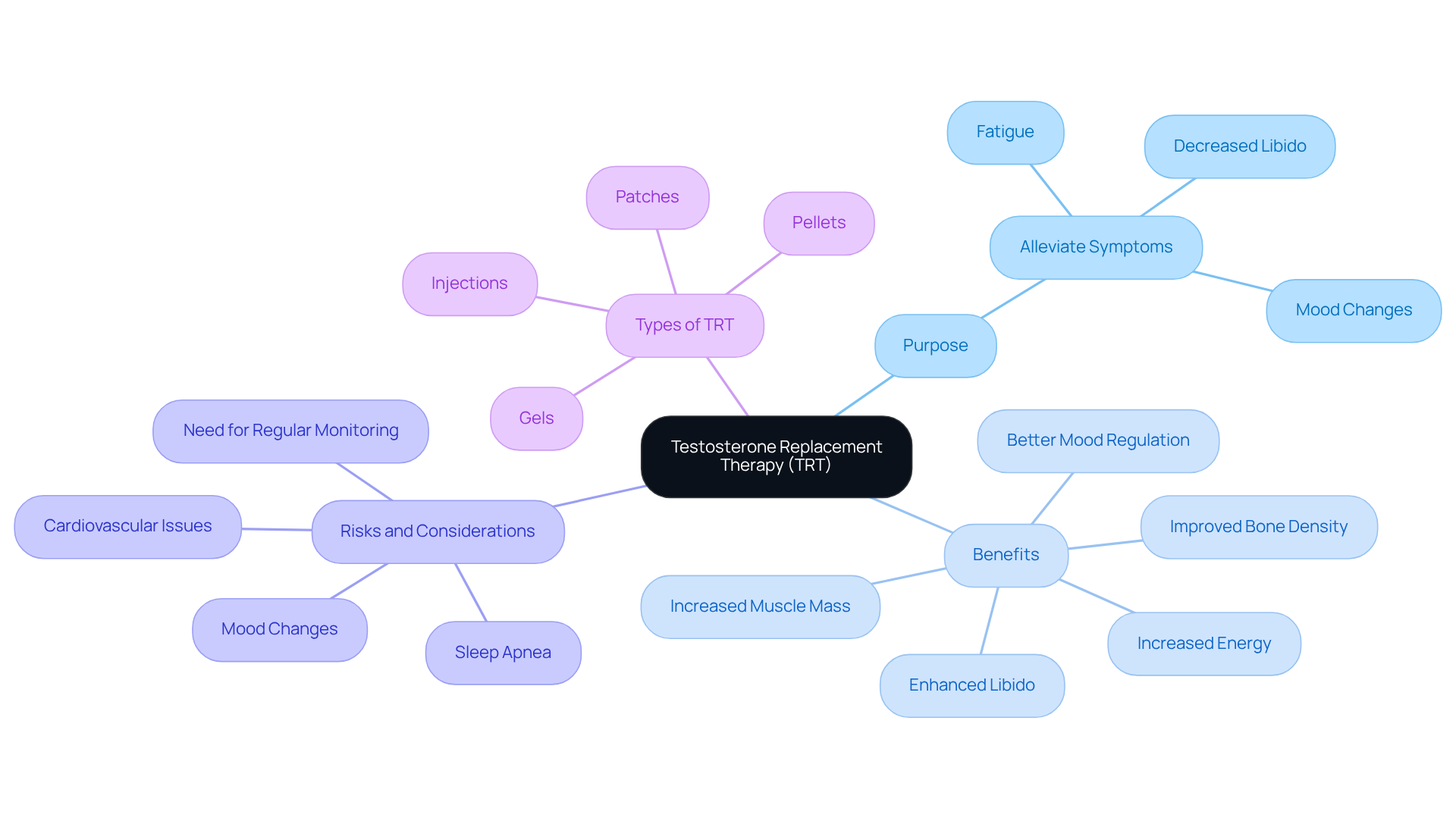 This mindmap starts with TRT at the center, branching out to show its purpose, benefits, risks, and types. Each branch provides a deeper look into what TRT involves, helping you see how everything connects and what to consider when thinking about this therapy.