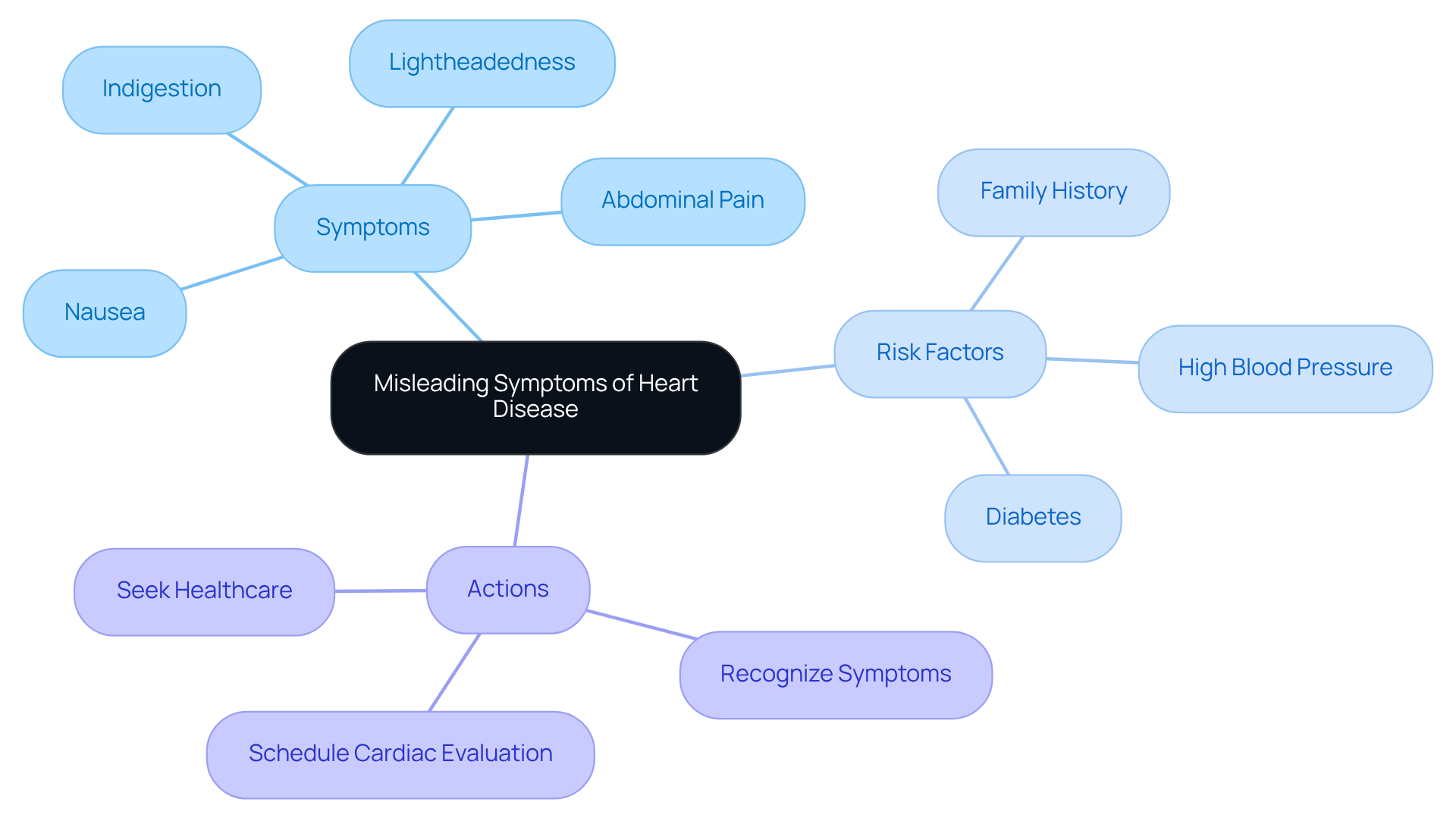 The central node represents the main topic, while the branches show related symptoms, risk factors, and actions to take. Follow the branches to understand how these elements connect and what steps to consider.