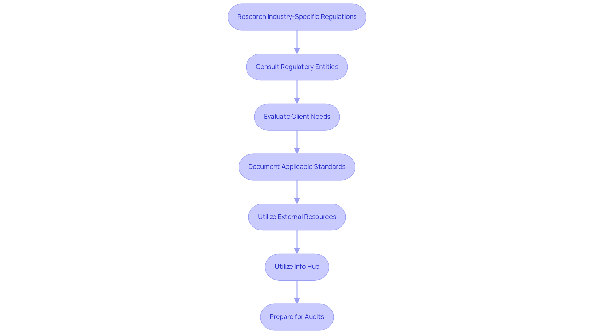 Each box represents a step you need to take to ensure compliance. Follow the arrows to see how to move from one step to the next, starting from researching regulations all the way to preparing for audits.