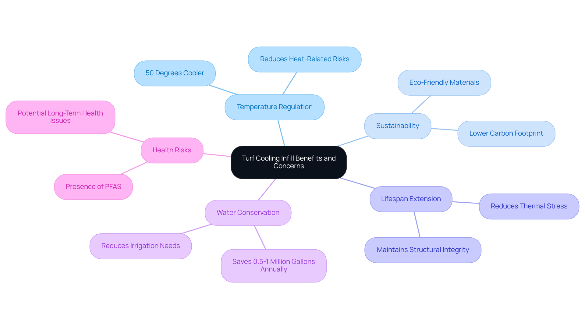 The central node represents the main topic, while the branches show different benefits and concerns related to turf cooling infill. Each branch connects to specific details, helping you understand how these aspects relate to the overall discussion on synthetic turf.