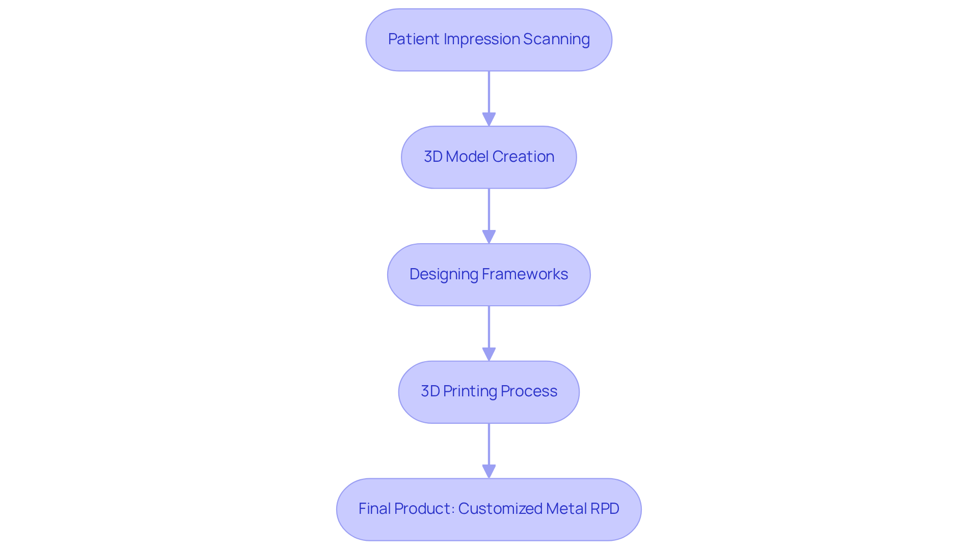This flowchart shows the steps involved in creating personalized metal RPDs with 3D printing. Each box represents a stage in the process, and the arrows indicate how one step leads to the next. The final step highlights the end product, emphasizing customization and comfort.