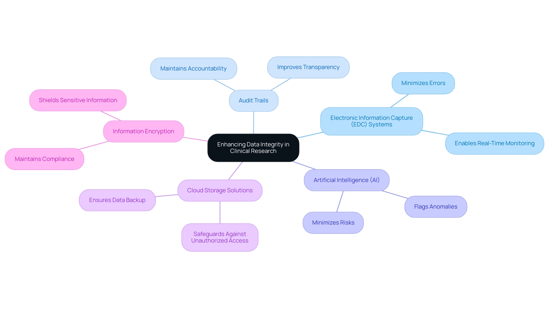 The central node represents the goal of enhancing data integrity, with branches showing key technologies and their respective contributions.