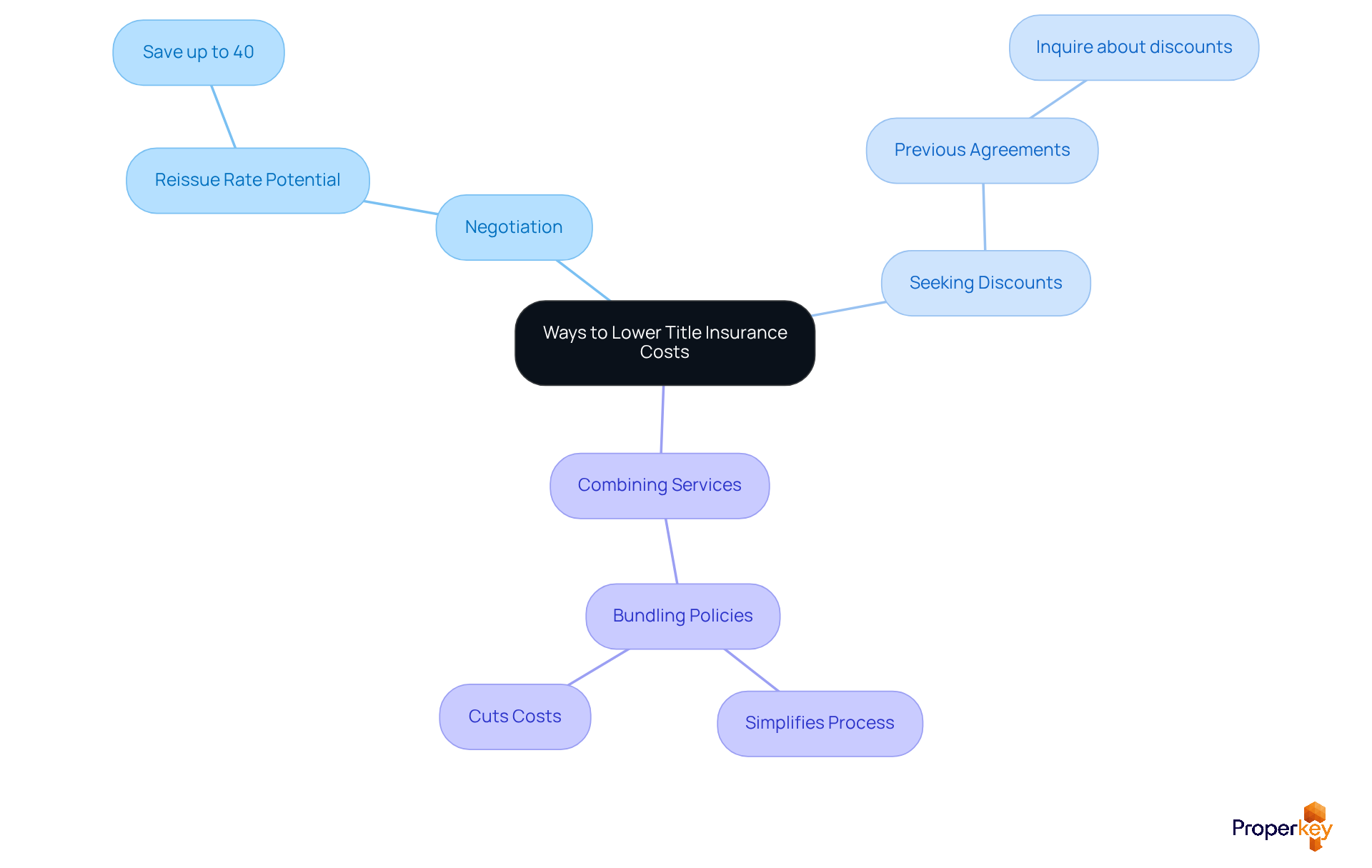 This mindmap shows different ways to save on title insurance. Start at the center with the main idea, then follow the branches to see specific strategies. Each branch explains a method to lower costs, helping you understand how to protect your investment without overspending. This mindmap shows different ways to save on title insurance. Start at the center with the main idea, then follow the branches to see specific strategies. Each branch explains a method to lower costs, helping you understand how to protect your investment without overspending.