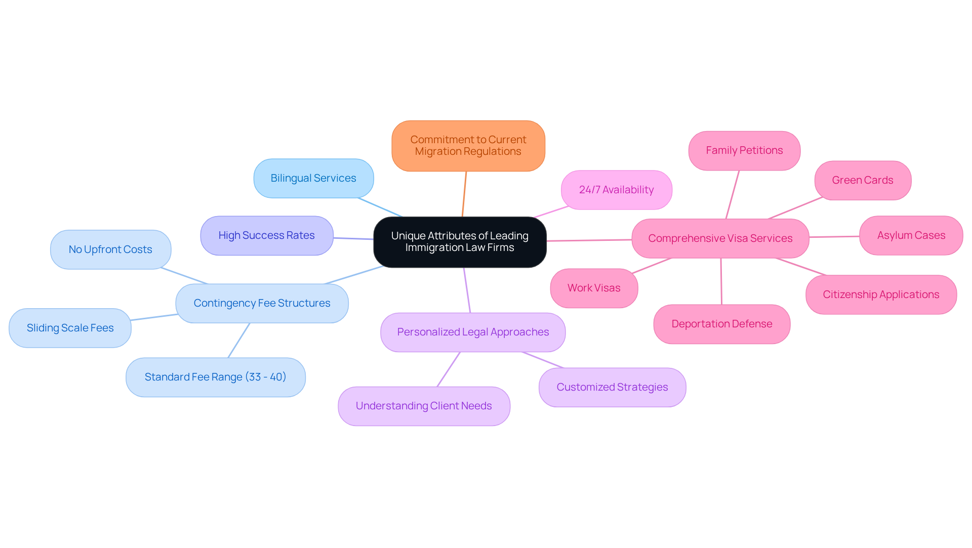 This mindmap highlights the key qualities that set top immigration law firms apart. Each branch represents a unique attribute, showing how they contribute to effective client service.