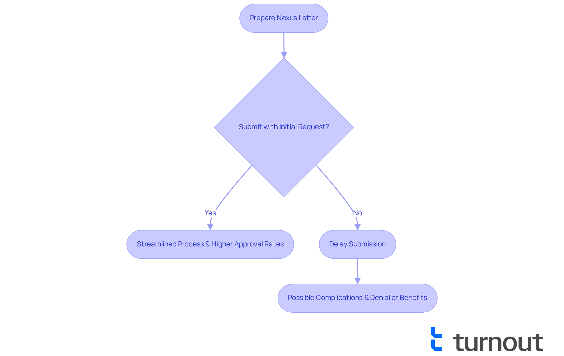 Follow the steps from preparing your nexus letter to submission, and see how timely decisions affect your chances of approval. Each path shows what happens when you submit on time versus delaying your submission.