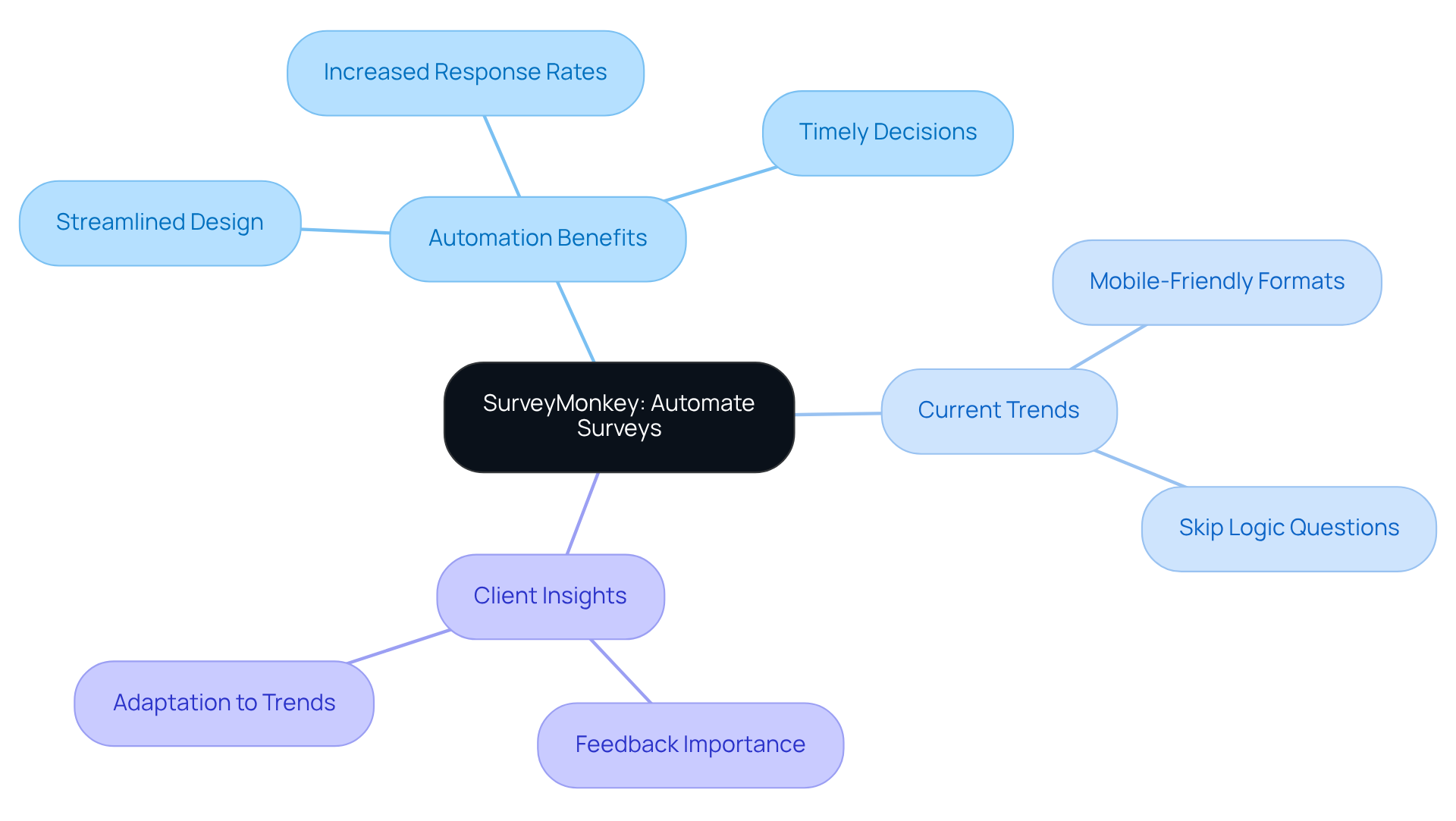 Start at the center with SurveyMonkey, then explore how it automates surveys and the trends shaping client feedback. Each branch represents a key area, helping you understand the connections and importance of each aspect.