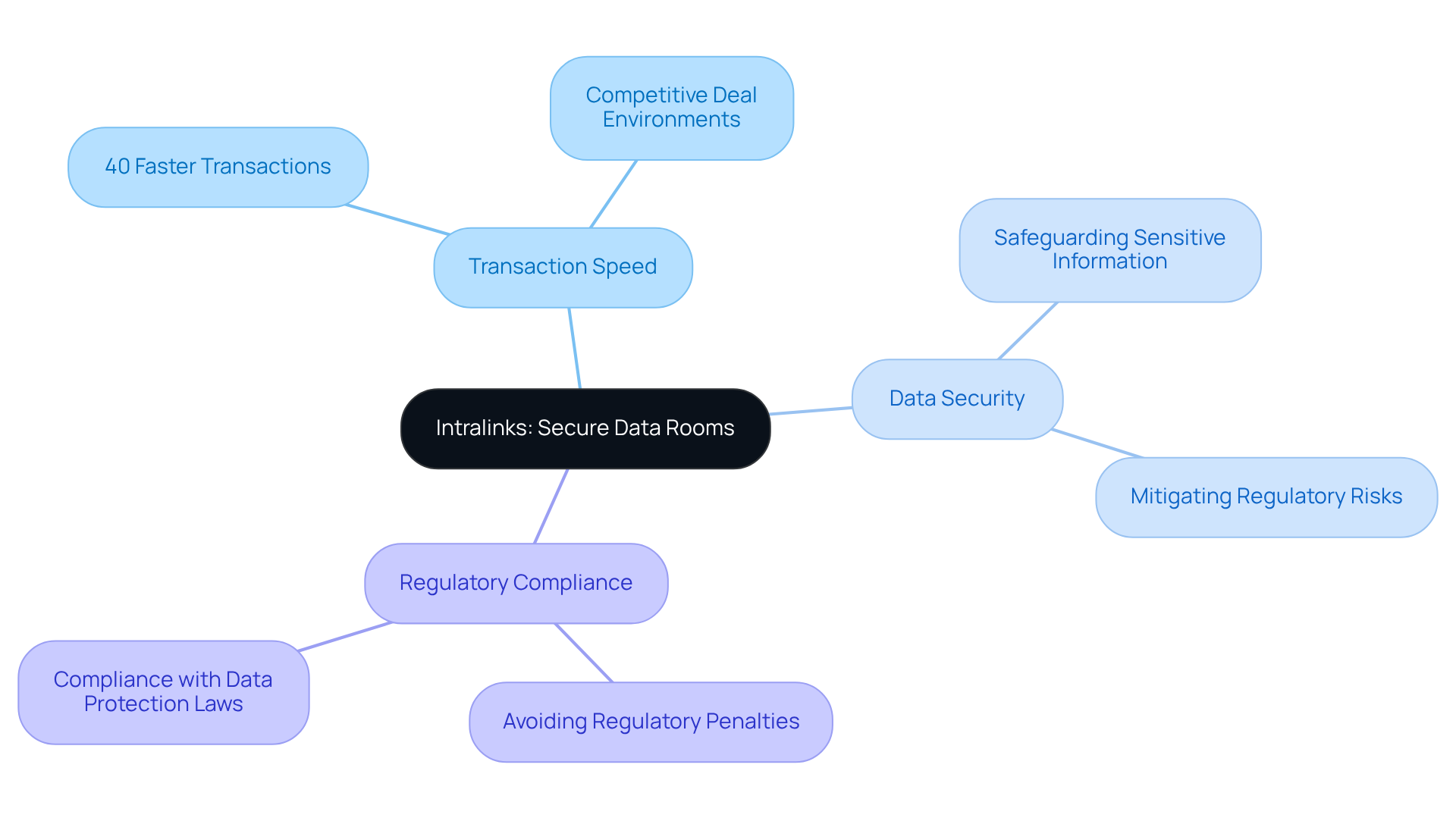 The center represents Intralinks and its secure data rooms. Each branch shows a key metric that is important for private equity transactions, helping you understand how they contribute to efficiency and security.