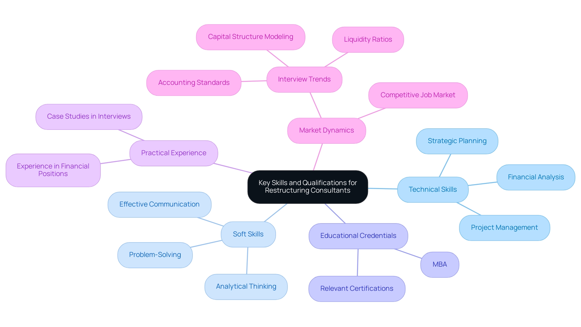 The central node represents the overall topic, while the branches categorize essential skills, experience, and market factors contributing to success in restructuring consulting.