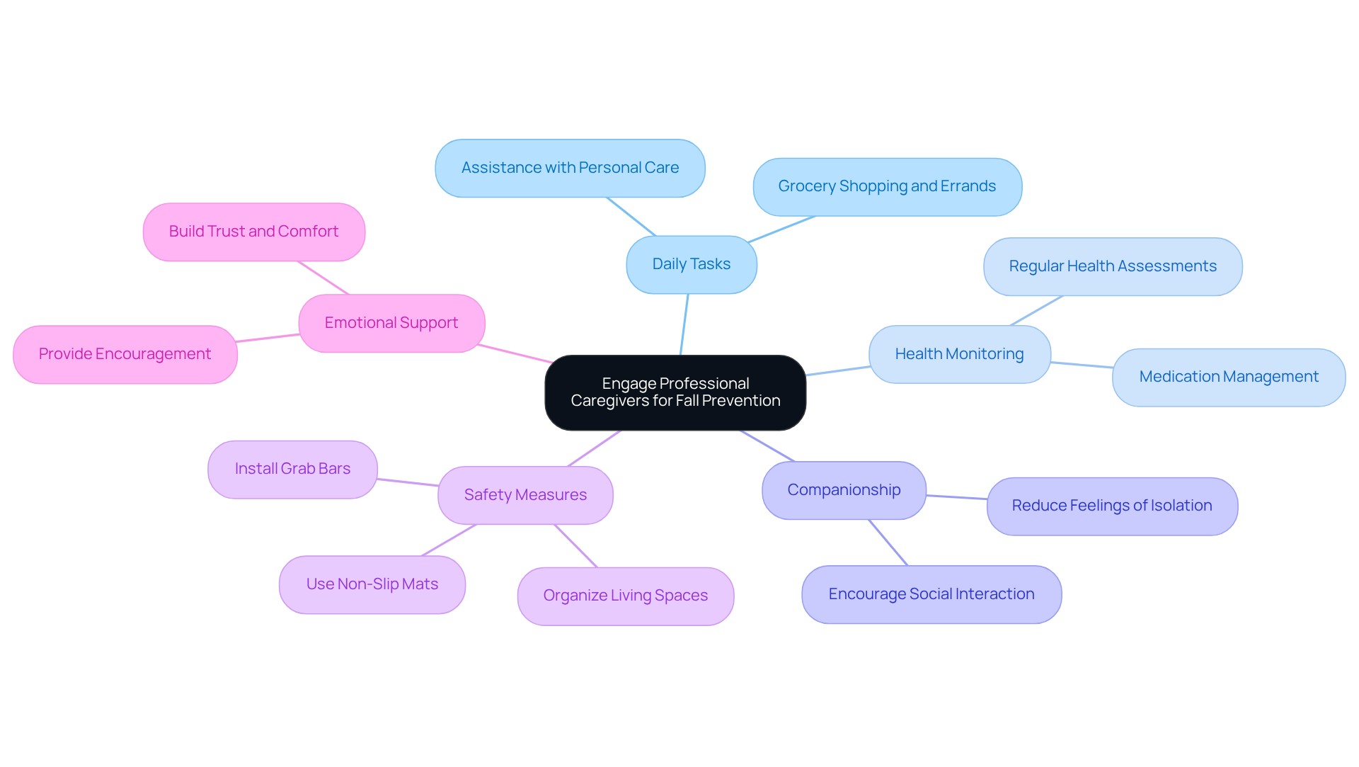 The central node represents the main focus on engaging caregivers. The branches show how caregivers contribute to fall prevention through various means, making it easy to see the relationships and importance of each aspect.