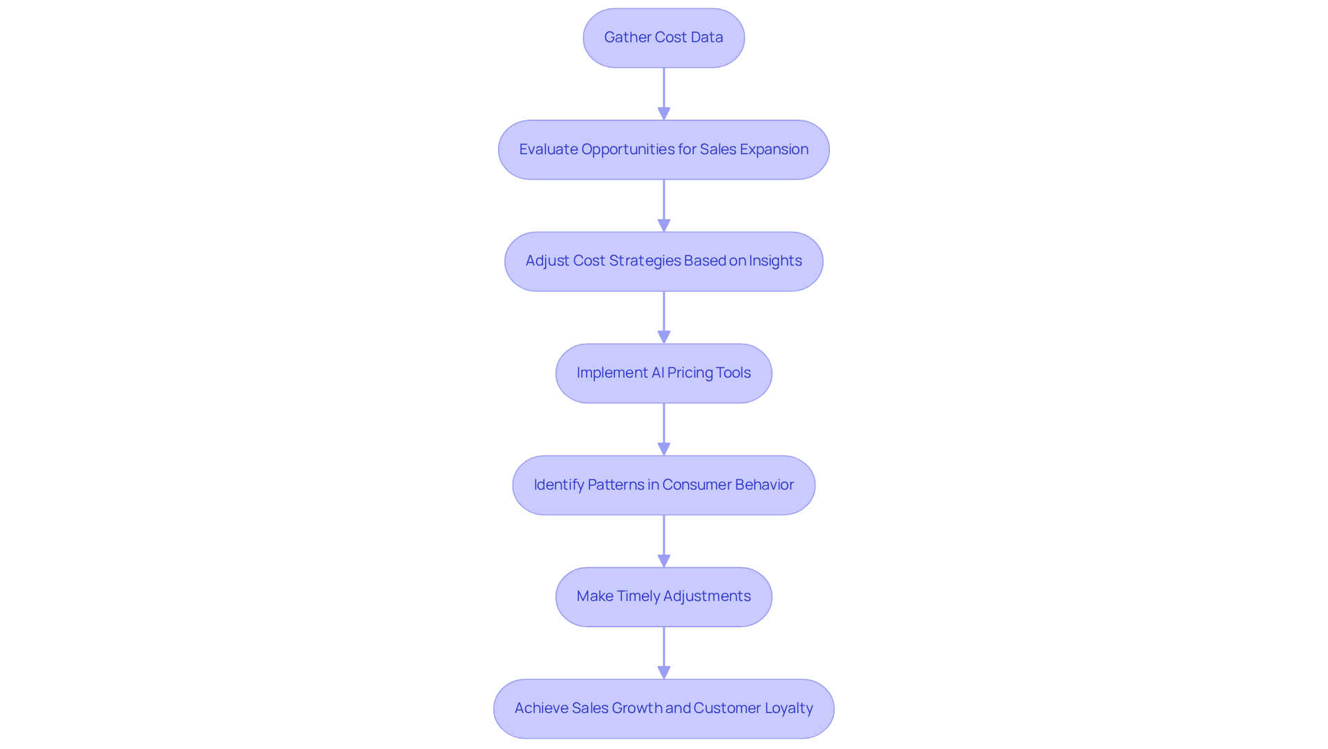 Each step in the flowchart represents a crucial part of the process for eCommerce companies to maximize their sales potential. Follow the arrows to see how one action leads to the next, ultimately resulting in increased sales and customer loyalty. Each step in the flowchart represents a crucial part of the process for eCommerce companies to maximize their sales potential. Follow the arrows to see how one action leads to the next, ultimately resulting in increased sales and customer loyalty.