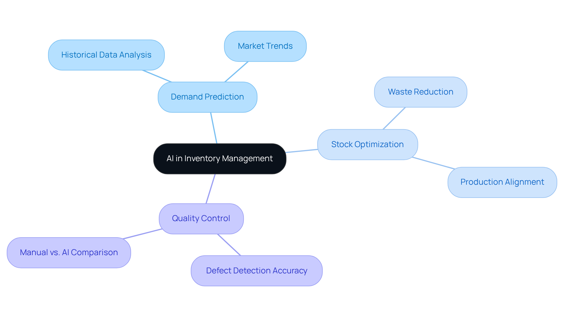 The center represents the main topic of AI in inventory management. Follow the branches to explore how AI impacts demand prediction, stock levels, and quality control in manufacturing. The center represents the main topic of AI in inventory management. Follow the branches to explore how AI impacts demand prediction, stock levels, and quality control in manufacturing.