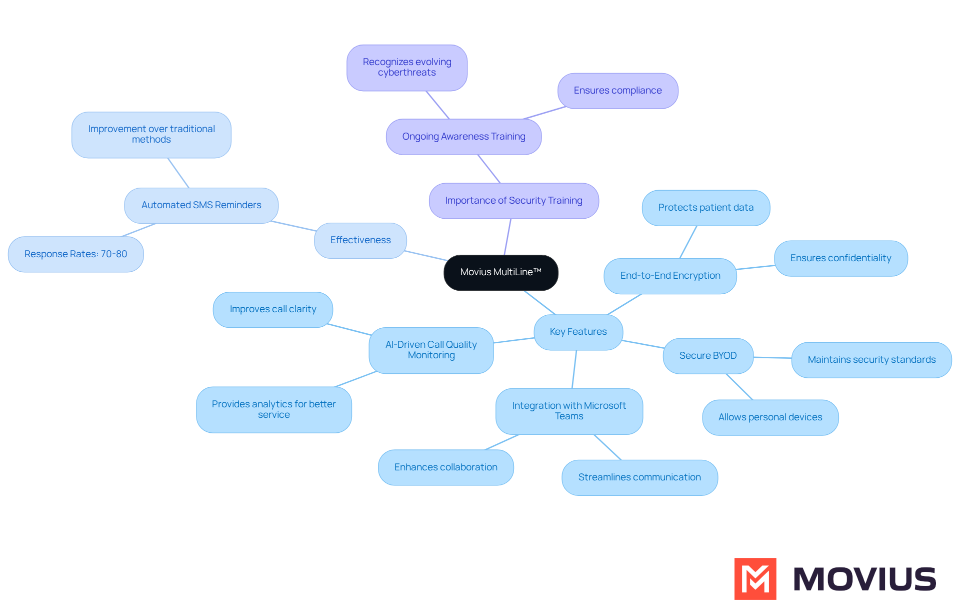 This mindmap starts with Movius MultiLine™ at the center, branching out to show its key features and their benefits. Each feature is connected to its advantages, while also highlighting the effectiveness of the solution and the importance of ongoing security training. Follow the branches to explore how each aspect contributes to secure communication in healthcare.
