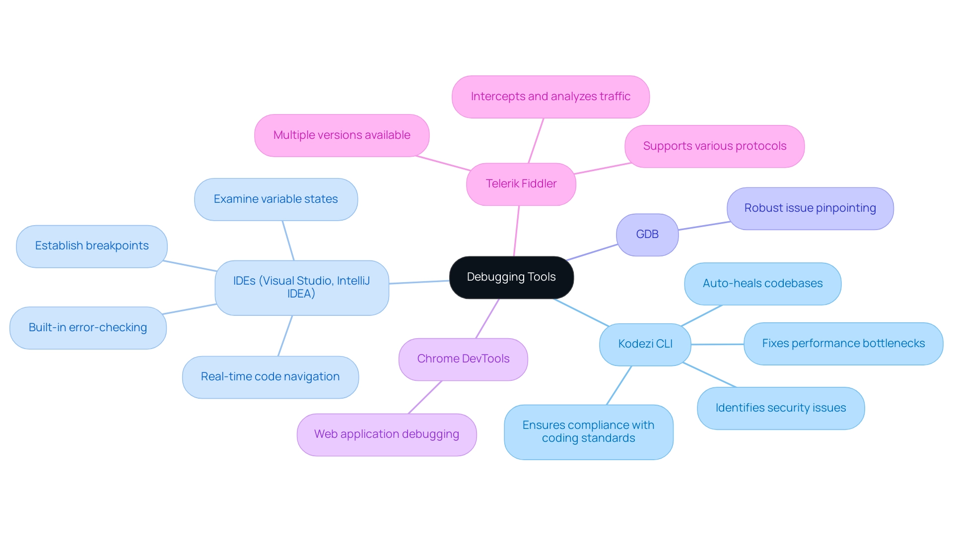 Each branch represents a debugging tool, with sub-branches detailing key features and capabilities.