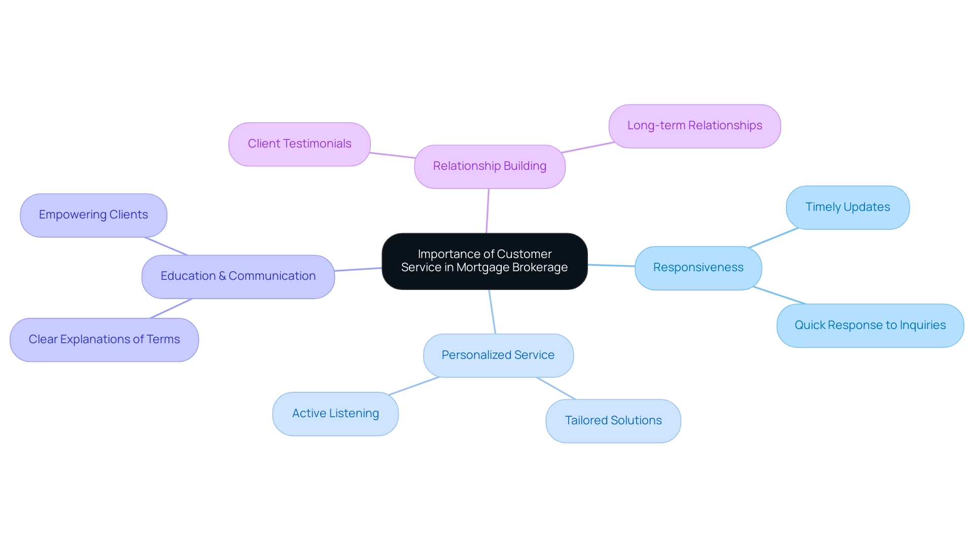 The central node represents the overarching theme, while branches illustrate key factors contributing to customer service excellence, each with color-coded sub-factors.