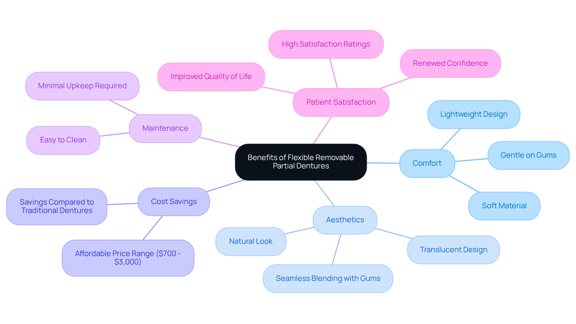 This mindmap shows the main benefits of flexible removable partial dentures. Each branch represents a key advantage, and the sub-branches provide detailed points about each benefit. The more branches and sub-branches you see, the more reasons there are to consider these dentures! This mindmap shows the main benefits of flexible removable partial dentures. Each branch represents a key advantage, and the sub-branches provide detailed points about each benefit. The more branches and sub-branches you see, the more reasons there are to consider these dentures!