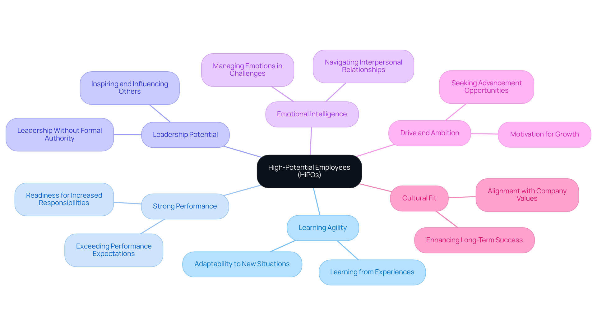 This mindmap illustrates the essential traits that define high-potential employees. Each branch represents a key characteristic, and the sub-branches provide a brief description of what that trait entails. Follow the branches to see how these traits contribute to identifying future leaders within an organization. This mindmap illustrates the essential traits that define high-potential employees. Each branch represents a key characteristic, and the sub-branches provide a brief description of what that trait entails. Follow the branches to see how these traits contribute to identifying future leaders within an organization.