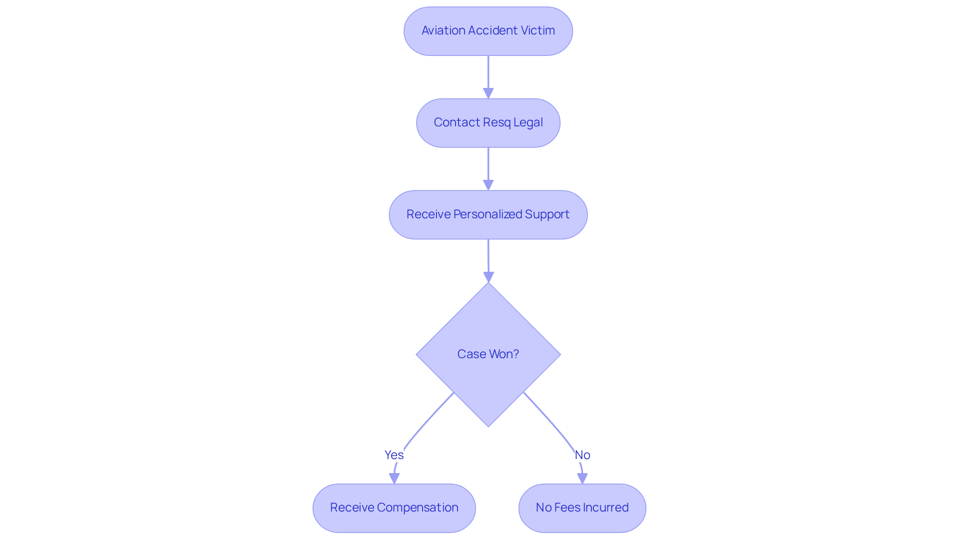 This flowchart illustrates the journey of an aviation accident victim seeking justice. Start at the top and follow the arrows to see how you can get support without upfront costs, and what happens if the case is won or lost. This flowchart illustrates the journey of an aviation accident victim seeking justice. Start at the top and follow the arrows to see how you can get support without upfront costs, and what happens if the case is won or lost.