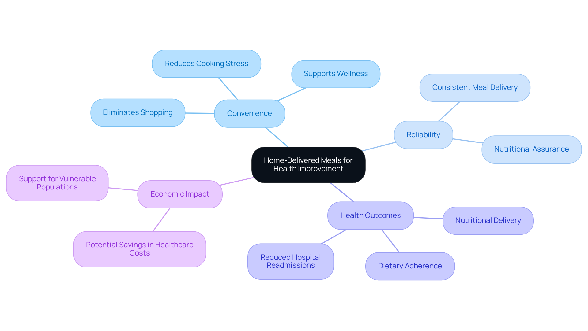 The central node represents the main idea, while the branches show how home-delivered meals contribute to convenience, health, and economic benefits. Each sub-branch provides specific details that support the main themes. The central node represents the main idea, while the branches show how home-delivered meals contribute to convenience, health, and economic benefits. Each sub-branch provides specific details that support the main themes.