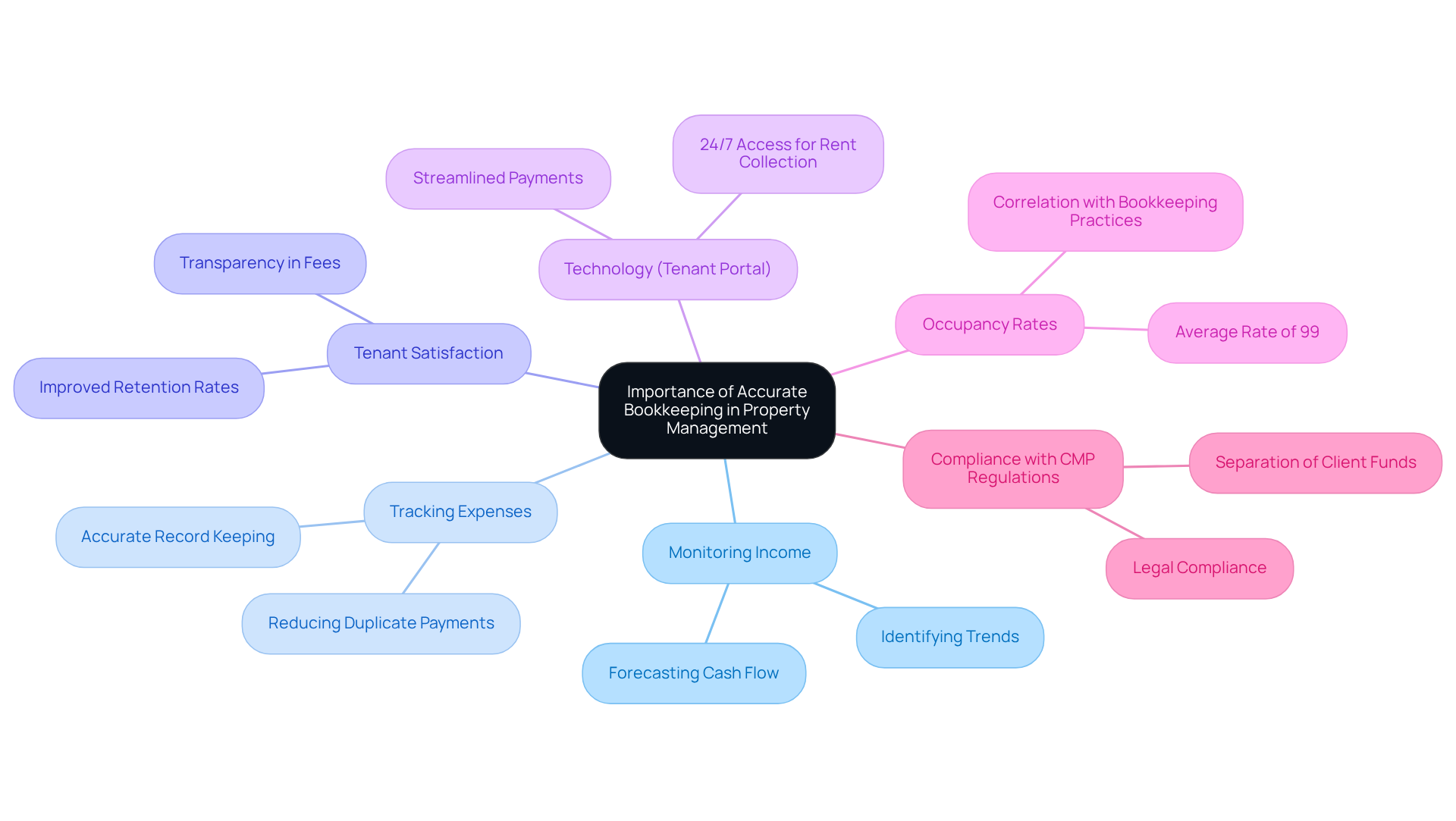 The central node represents the main topic, while the branches show different aspects of how accurate bookkeeping impacts property management. Each branch highlights a specific benefit or component, making it easy to understand the overall importance.