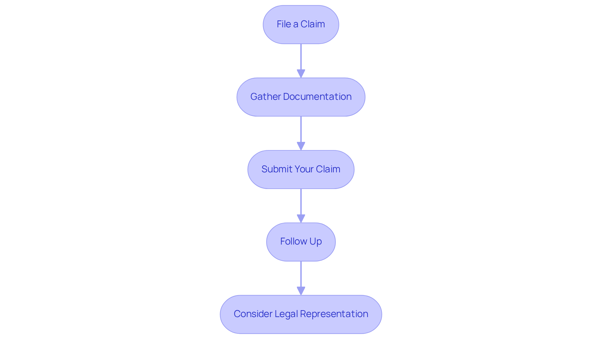 Each box represents a step you need to take after an accident. Follow the arrows to see what to do next, starting from filing your claim to considering legal help if needed. Each box represents a step you need to take after an accident. Follow the arrows to see what to do next, starting from filing your claim to considering legal help if needed.