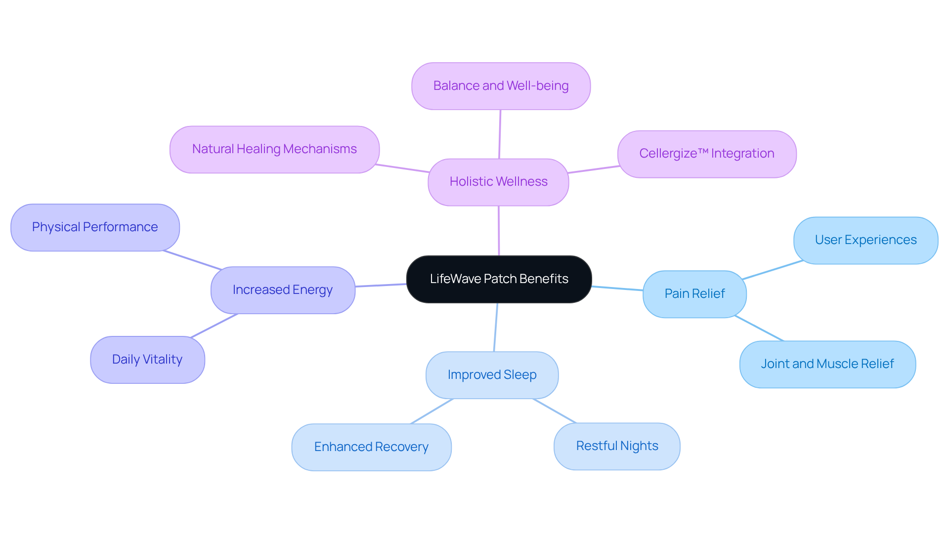 The center shows the main topic, and the branches illustrate different benefits and related products. Each branch represents a key area of improvement, making it easy to see how LifeWave patches can enhance your life.