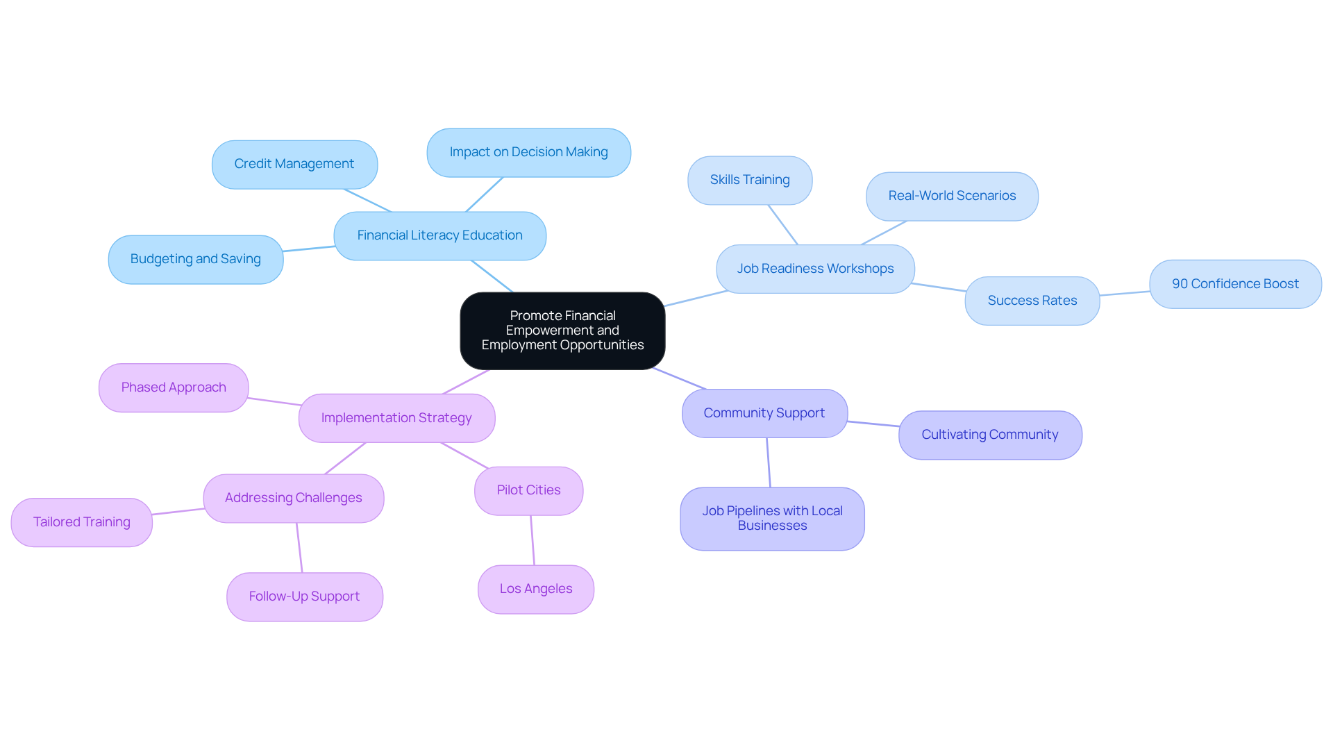 The central node represents the main theme, while the branches show different aspects of the initiatives. Each sub-branch provides more detail on specific programs and their impacts, helping you see how everything connects.