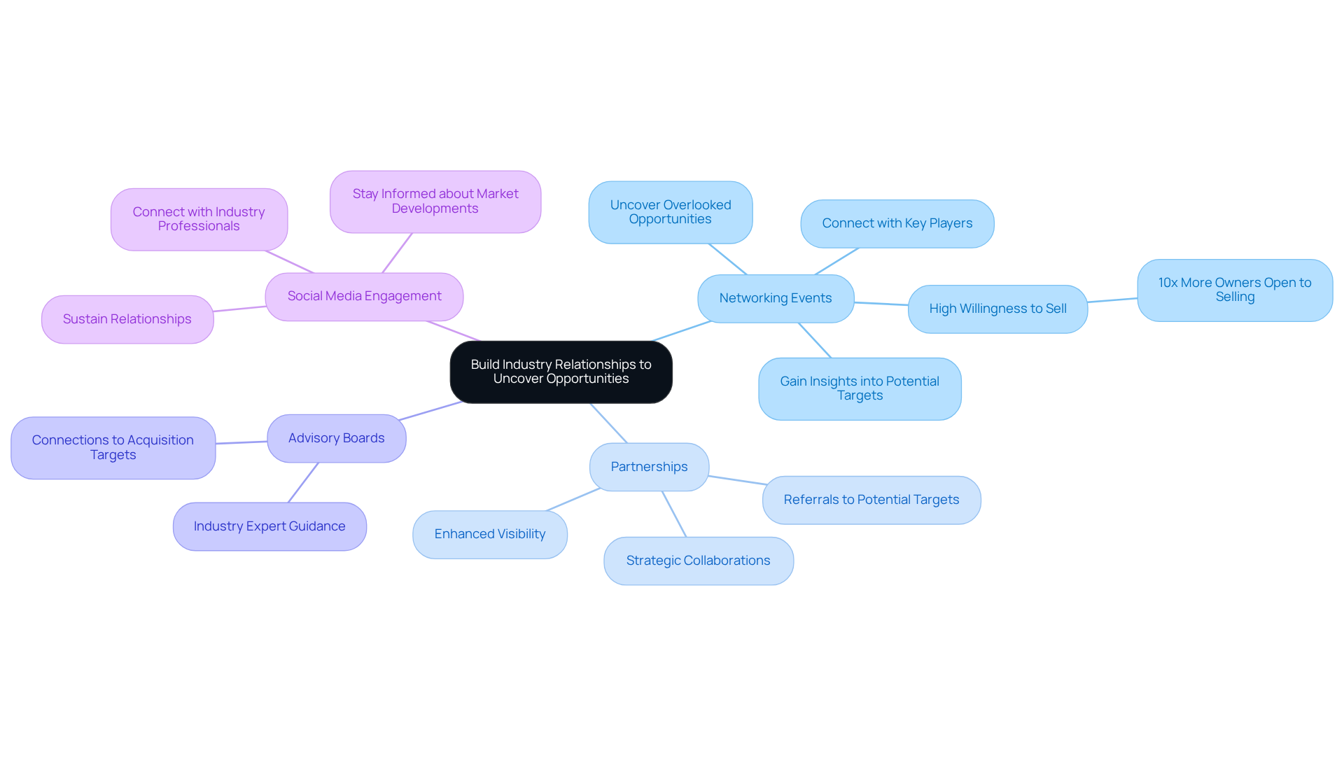 This mindmap illustrates how different strategies connect to the central theme of building industry relationships. Each branch represents a strategy, and the sub-branches provide additional details or benefits related to that strategy. Follow the branches to explore how these approaches can help uncover acquisition opportunities.