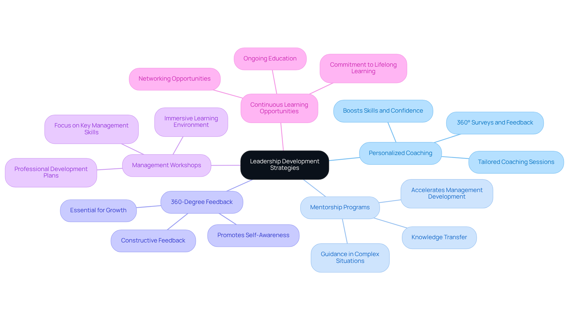 This mindmap illustrates various strategies to enhance leadership within your organization. Start at the center with the main theme, then explore each branch to see specific strategies and their benefits. Each color-coded branch represents a different approach, making it easy to understand how they contribute to effective leadership. This mindmap illustrates various strategies to enhance leadership within your organization. Start at the center with the main theme, then explore each branch to see specific strategies and their benefits. Each color-coded branch represents a different approach, making it easy to understand how they contribute to effective leadership.