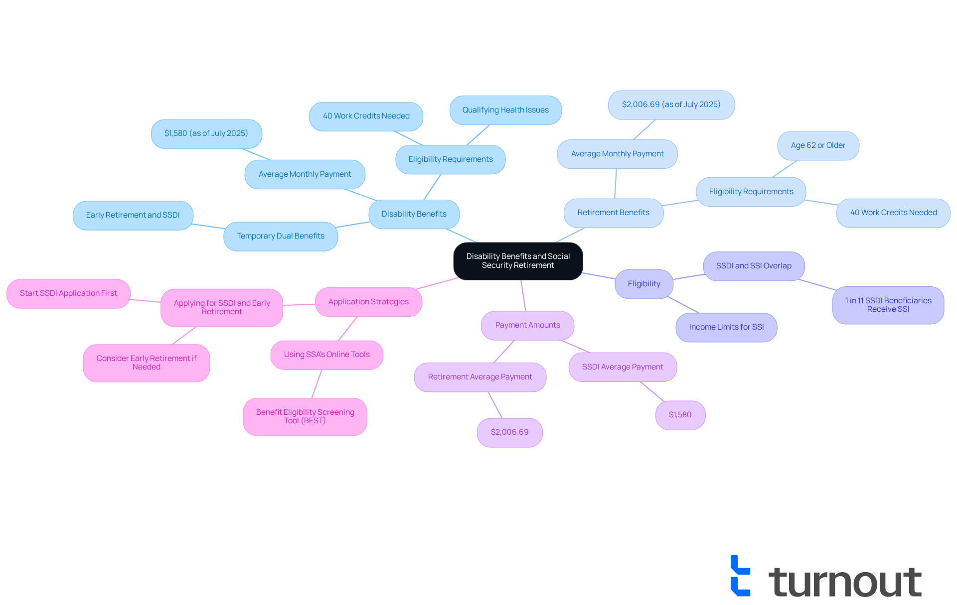 The center represents the main topic, while the branches show related areas of information. Follow the branches to find details about eligibility, average payments, and how to navigate the application process.