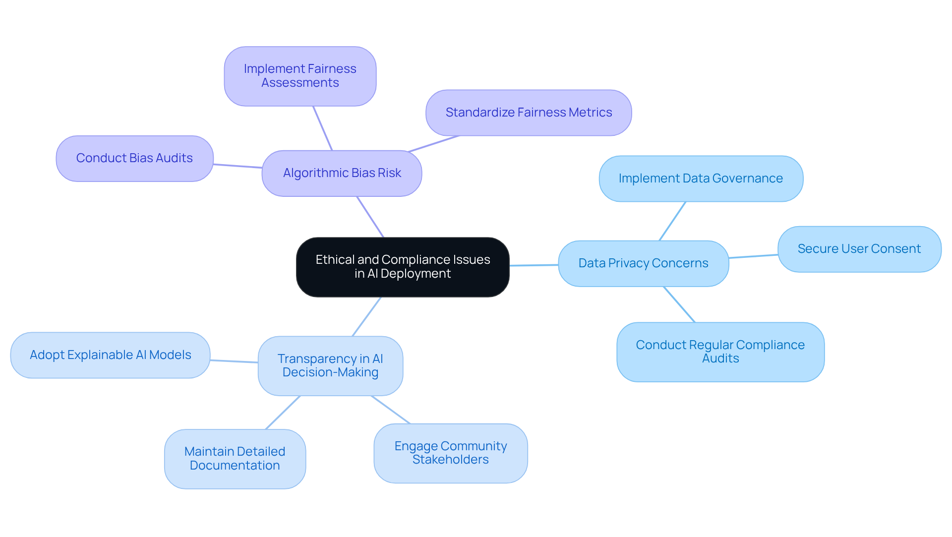 The central node represents the overarching topic. Each branch outlines a major challenge, while sub-branches detail specific actions or considerations. The colors help differentiate between the various aspects, making it easier to understand the relationships.