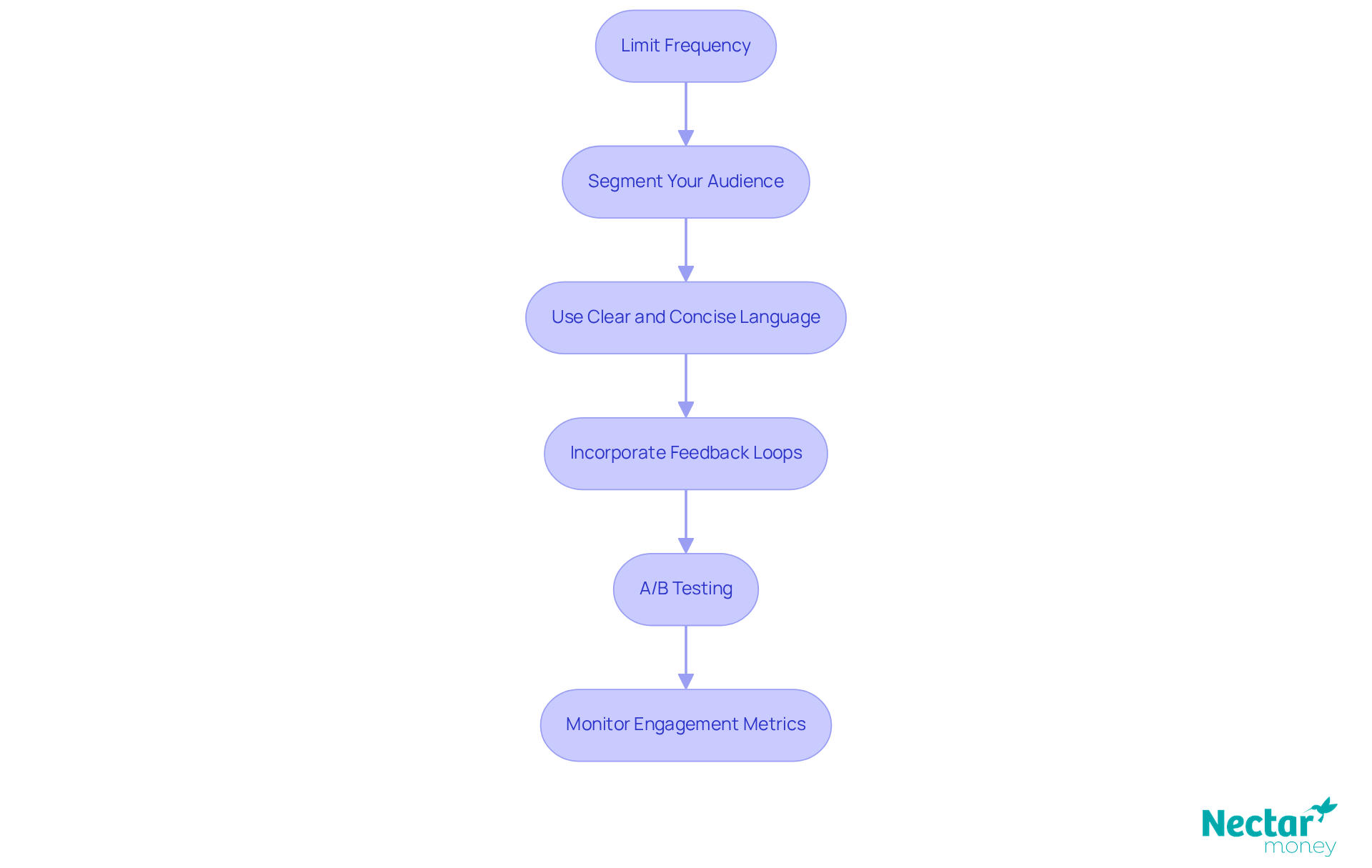 Each box represents a different practice for managing notifications effectively. Follow the arrows to understand how each step contributes to a better user experience.