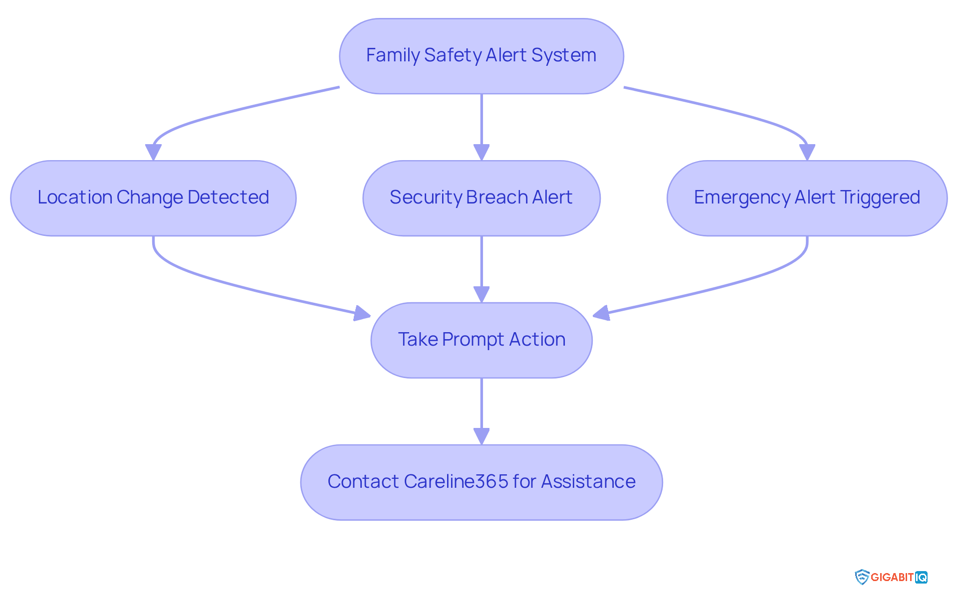 Follow the arrows to see how alerts are triggered and what steps you can take to ensure your family's safety. Each step shows how alerts lead to actions and the support available through Careline365. Follow the arrows to see how alerts are triggered and what steps you can take to ensure your family's safety. Each step shows how alerts lead to actions and the support available through Careline365.