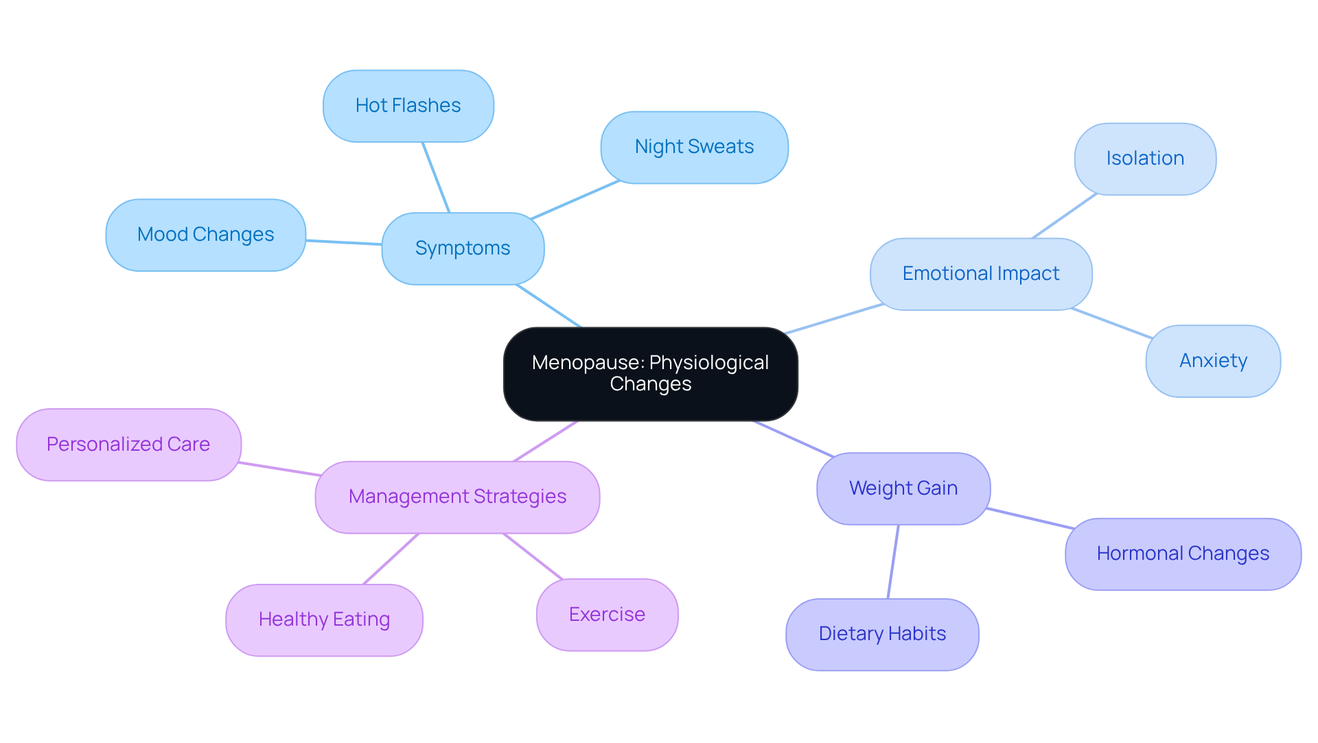 This mindmap illustrates the various aspects of menopause. Start at the center with the main topic, then explore the branches to see symptoms, emotional impacts, weight gain factors, and management strategies. Each branch helps you understand how these elements connect and what can be done to navigate this transition.