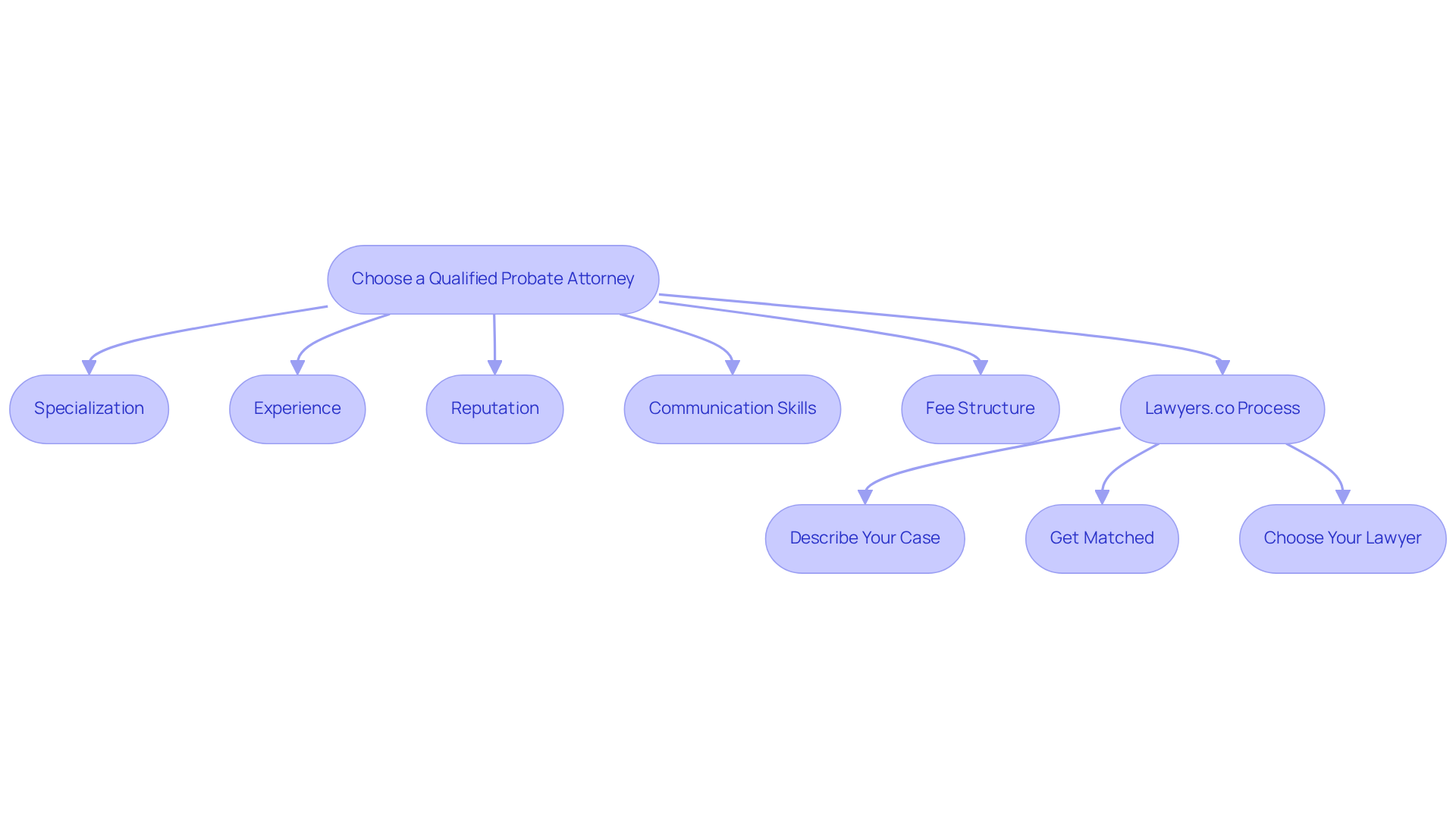 This flowchart guides you through the process of selecting a probate attorney. Start at the top and follow the arrows to understand each important factor to consider, and see how Lawyers.co can help streamline your search.