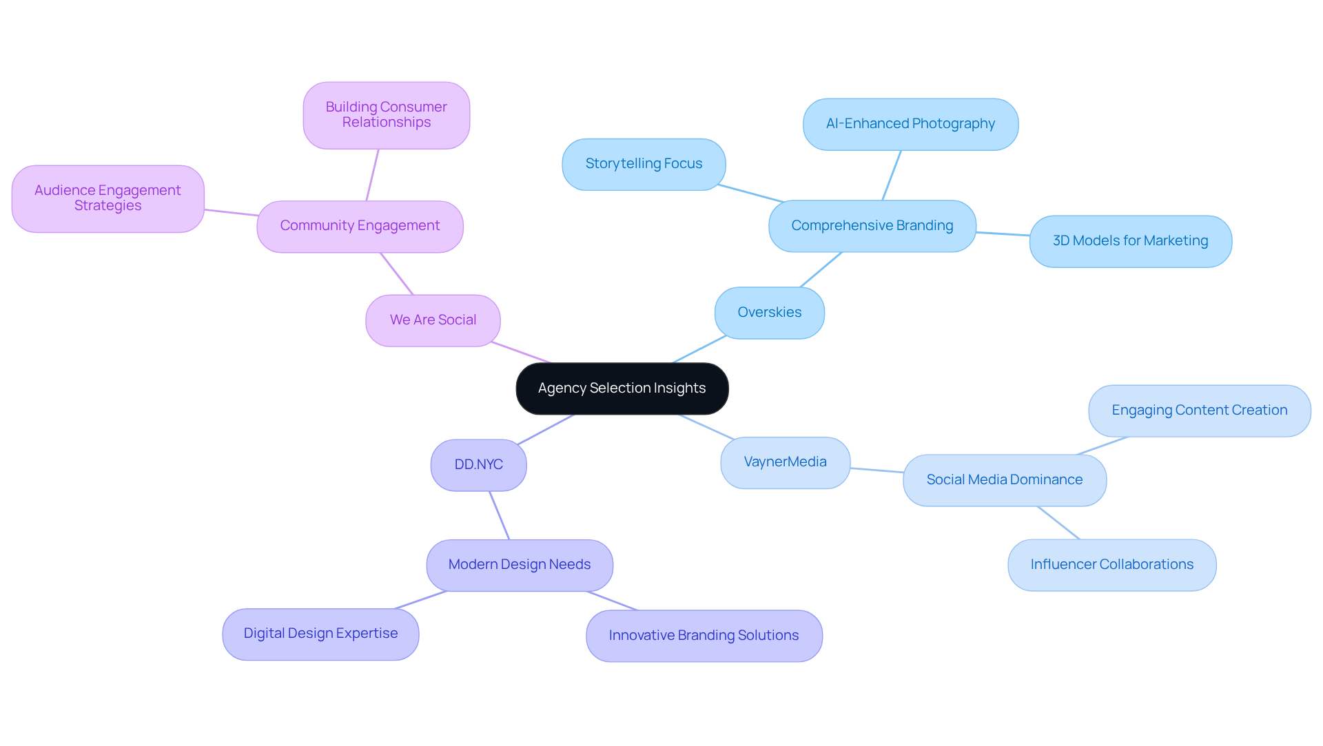 Start at the center with the main topic of agency selection. Each branch represents a different agency, and the sub-branches highlight what they excel at. This way, you can easily see which agency might be the best fit for your needs.