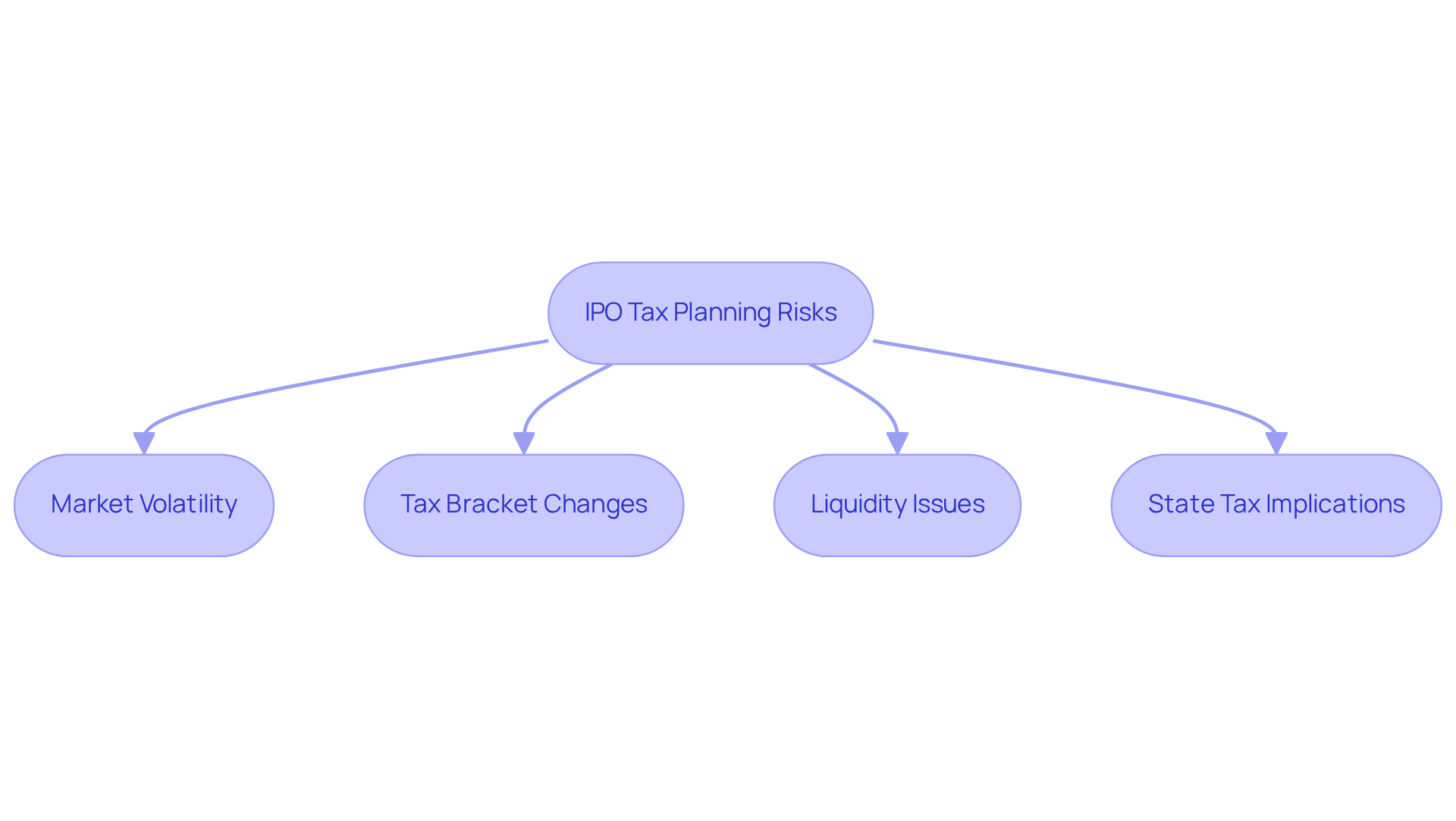This flowchart outlines the key risks families should consider when planning for IPO taxes. Each box represents a different risk, and the arrows show how these risks are connected. Understanding these can help families prepare better for the financial implications of an IPO. This flowchart outlines the key risks families should consider when planning for IPO taxes. Each box represents a different risk, and the arrows show how these risks are connected. Understanding these can help families prepare better for the financial implications of an IPO.