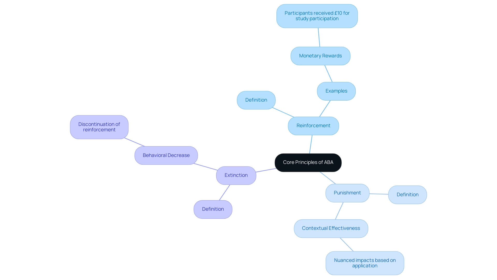 The central node represents the overall topic, with branches indicating the three core principles of ABA and their corresponding definitions and examples.