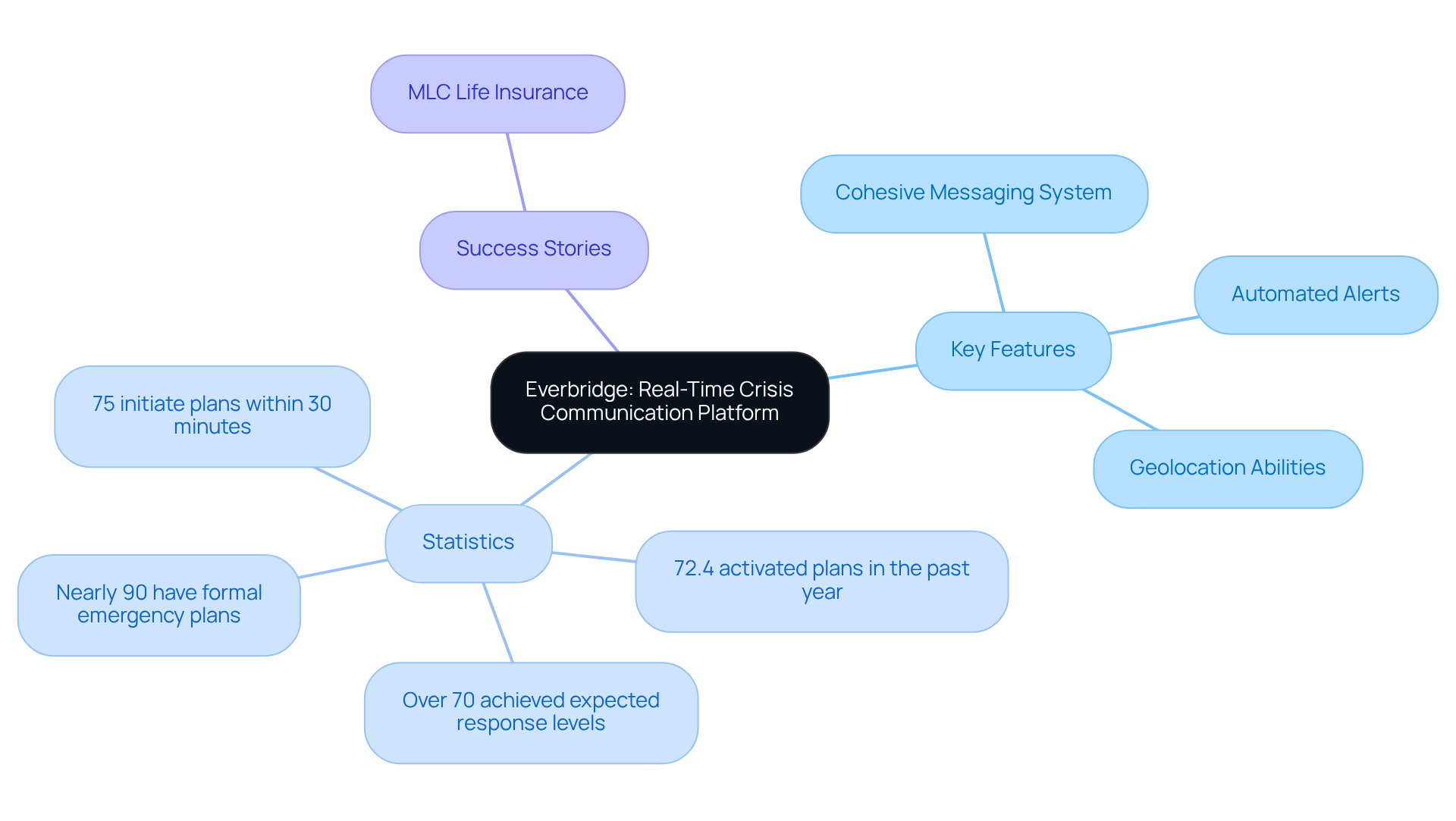 This mindmap illustrates how Everbridge functions as a crisis communication tool. The central node represents the platform, while branches show its key features, important statistics about its usage, and real-world success stories. Each branch helps you understand how Everbridge enhances emergency response and communication.