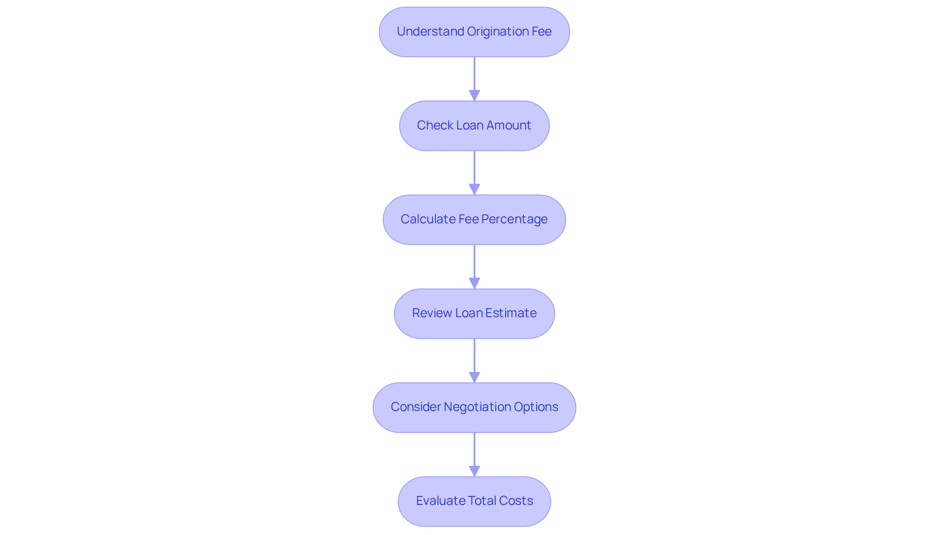 This flowchart guides you through the steps to understand origination fees. Start at the top and follow the arrows to see how to evaluate these fees based on your loan amount and other factors. Each step helps you make informed decisions about your mortgage costs.