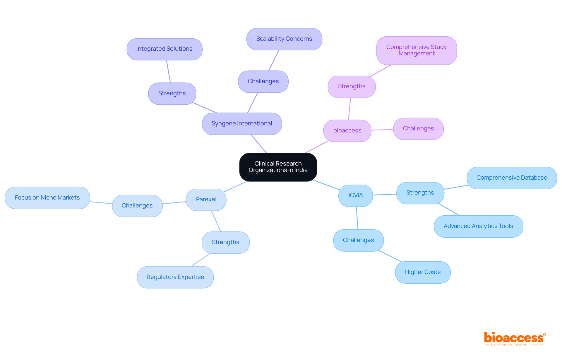 The central node represents the overall topic, while each branch shows a specific CRO. The strengths and challenges are listed under each CRO, helping you understand what each organization excels at and where they may face difficulties.
